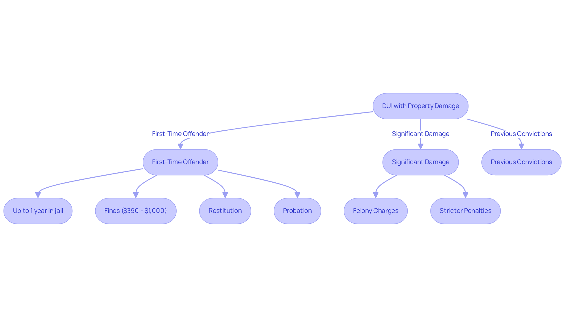 This flowchart illustrates the potential outcomes of a DUI with property damage. Start at the top with the DUI incident, then follow the arrows to see the different penalties based on whether it's a first-time offense, involves significant damage, or if there are previous convictions. Each box outlines specific consequences, helping you understand how the legal system responds to these incidents. This flowchart illustrates the potential outcomes of a DUI with property damage. Start at the top with the DUI incident, then follow the arrows to see the different penalties based on whether it's a first-time offense, involves significant damage, or if there are previous convictions. Each box outlines specific consequences, helping you understand how the legal system responds to these incidents.