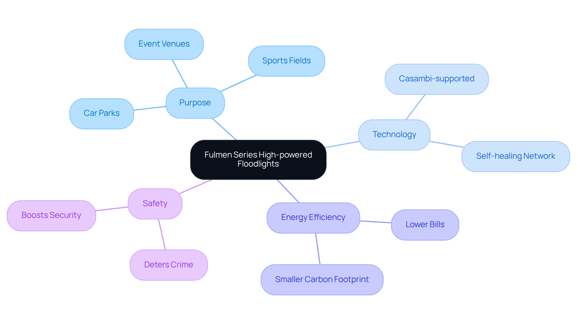 The center represents the floodlights, and the branches show their key features and benefits. Each color-coded branch helps you see how the floodlights excel in different areas.