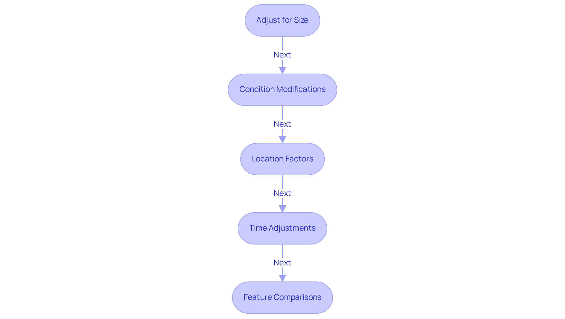 This flowchart guides you through the steps to evaluate real estate comparables. Each box represents a key adjustment you need to consider, helping you ensure accurate property valuation. Follow the arrows to see the order of adjustments.