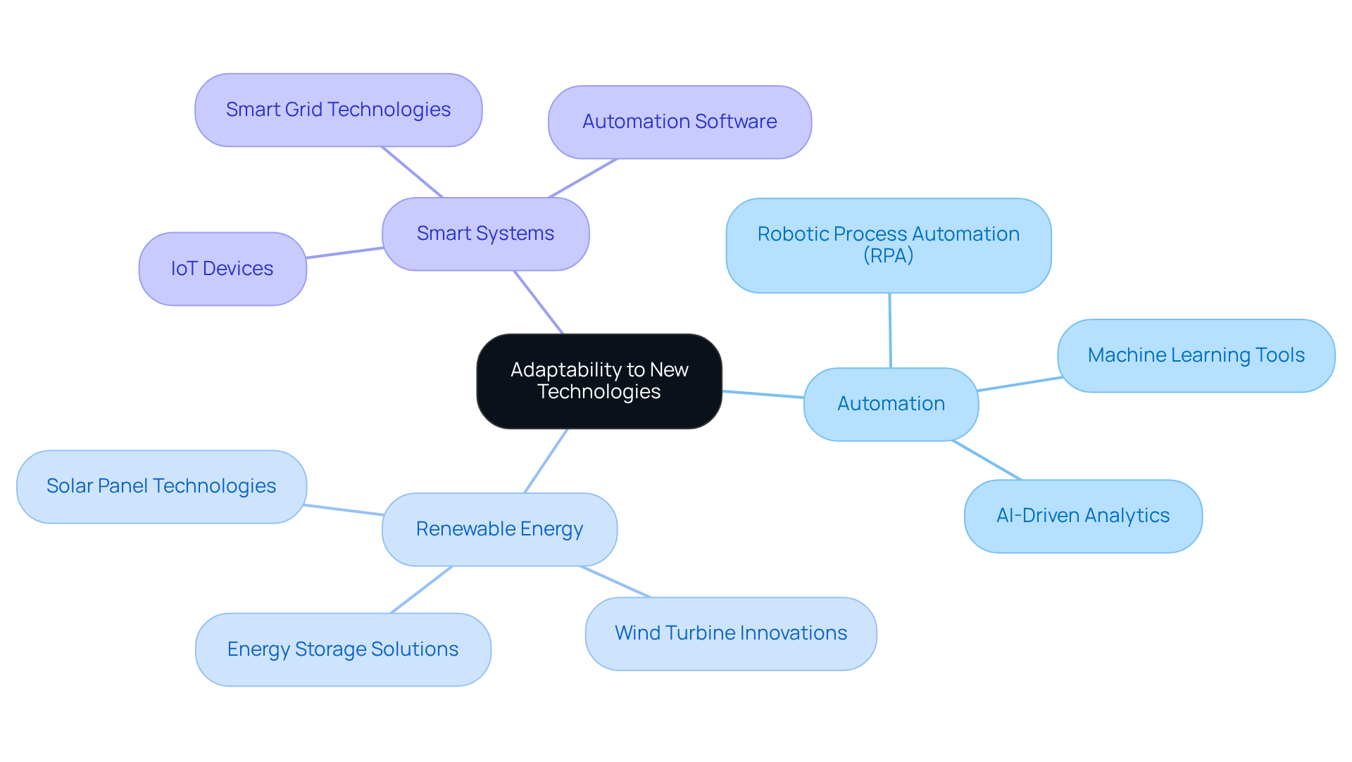 The center represents the main idea of adaptability, while each branch highlights key technological areas that require flexibility. Follow the branches to explore how adaptability plays a role in each sector. The center represents the main idea of adaptability, while each branch highlights key technological areas that require flexibility. Follow the branches to explore how adaptability plays a role in each sector.