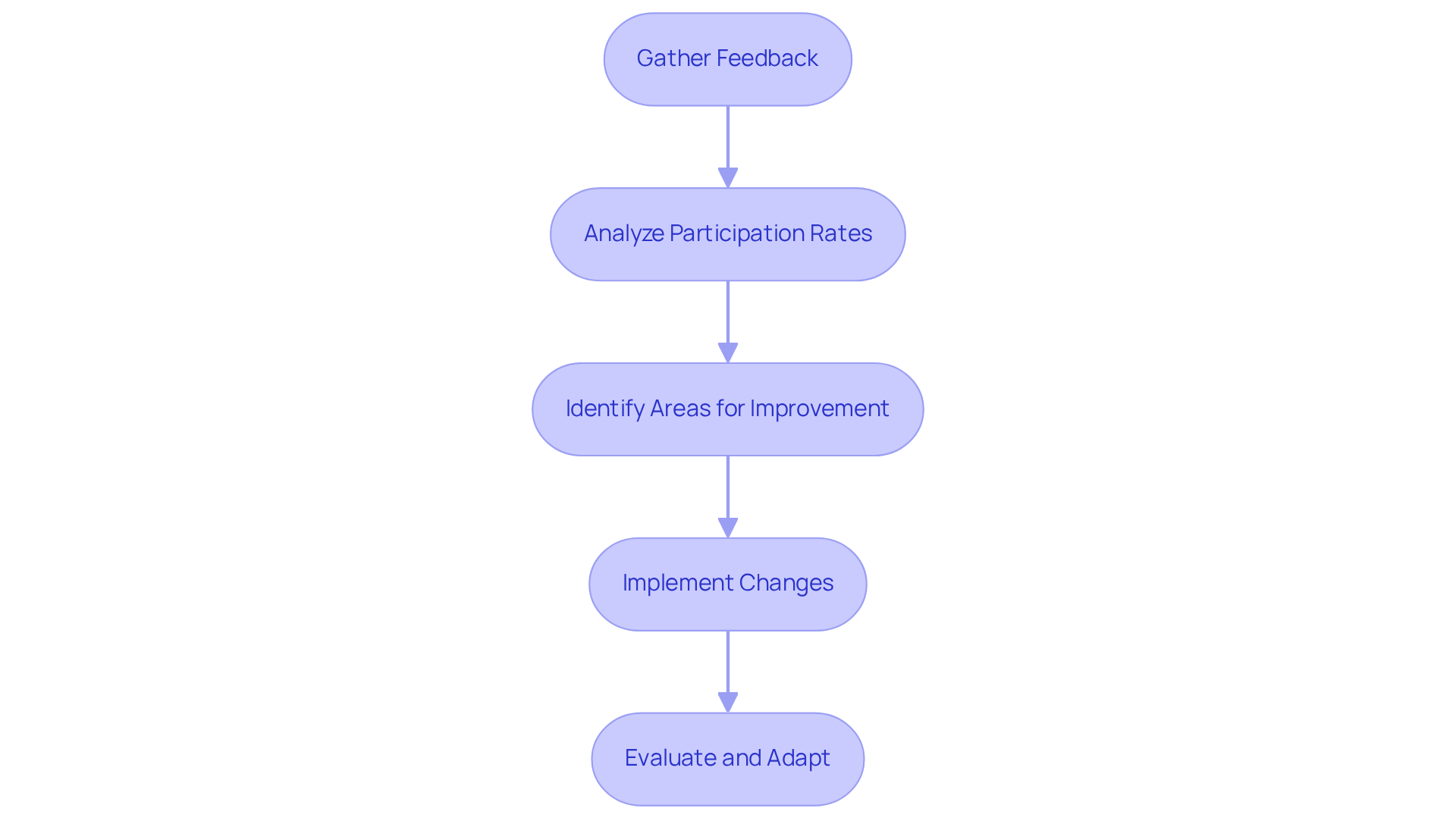 Each box represents a step in the evaluation process. Follow the arrows to see how to move from gathering feedback to making changes for future events.