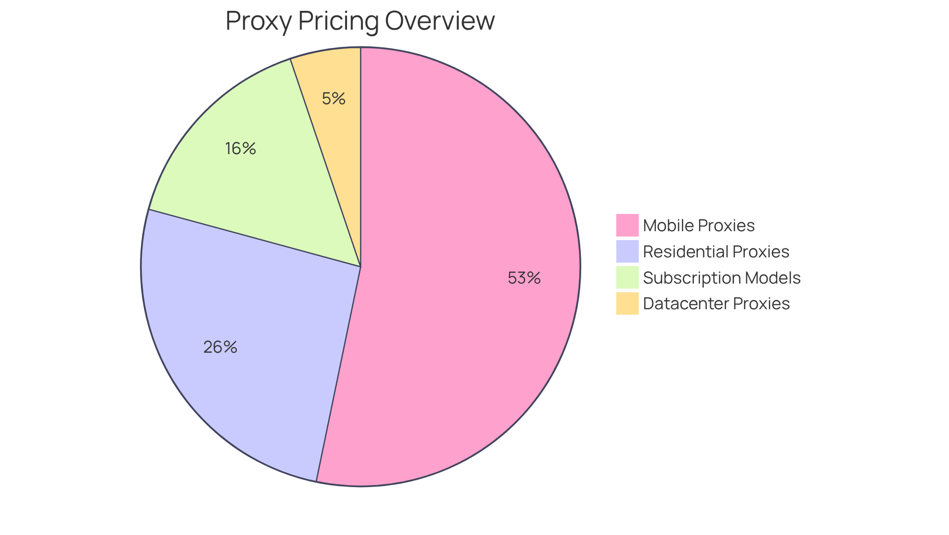 Each segment of the pie chart shows the average price range for different types of proxy services. The larger the segment, the more significant the price range for that category. This helps you understand which proxies might fit your budget best.