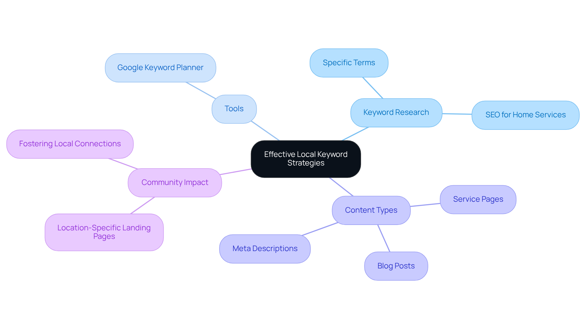 The central node represents the main focus on local keyword strategies. Each branch shows a key area of strategy, and the sub-branches provide specific actions or tools related to that area. This layout helps you see how everything connects to improve your SEO efforts. The central node represents the main focus on local keyword strategies. Each branch shows a key area of strategy, and the sub-branches provide specific actions or tools related to that area. This layout helps you see how everything connects to improve your SEO efforts.
