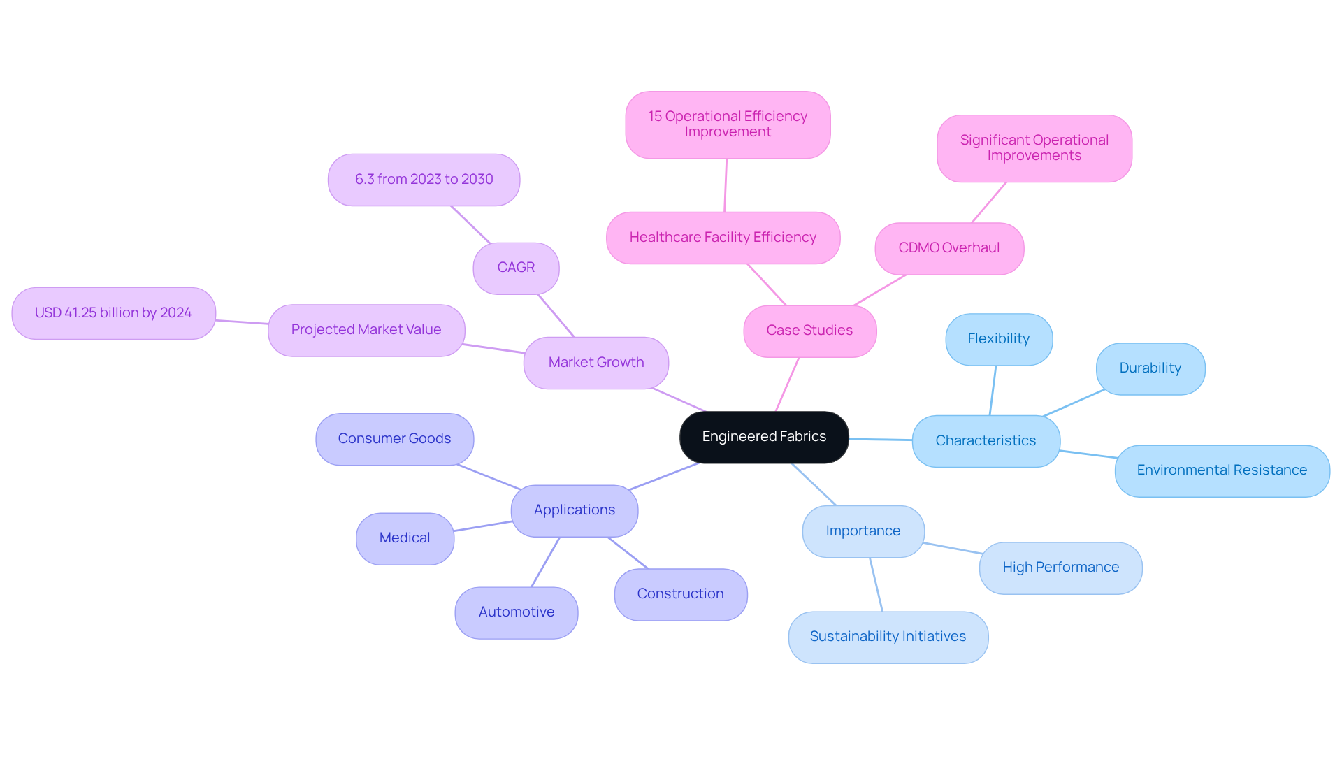The central node represents engineered fabrics, with branches showing their key features, importance in various industries, market trends, and real-world impacts. Follow the branches to explore how these fabrics are shaping modern textiles.