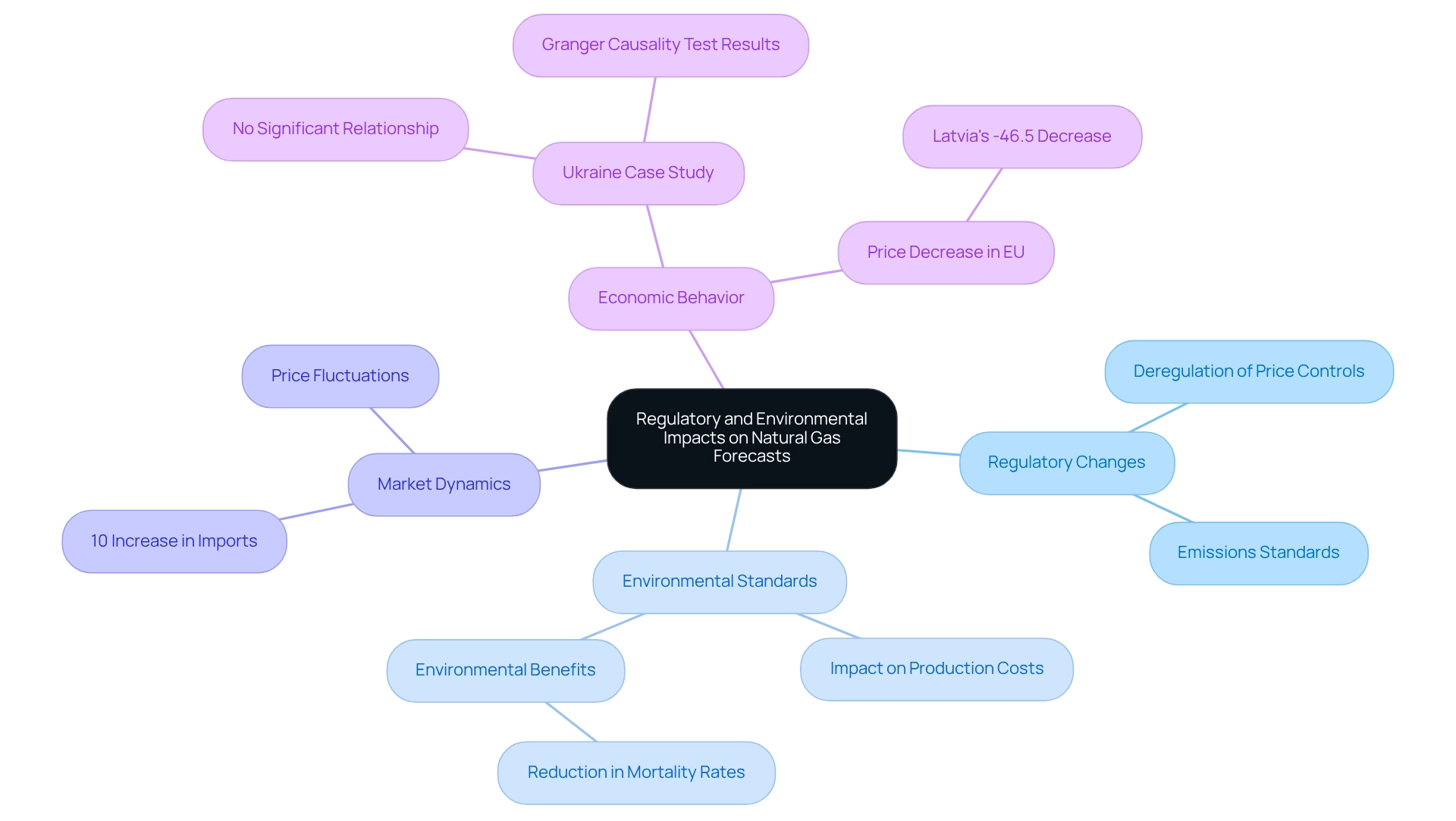 The central node represents the overarching theme, with branches showing major impacts like regulatory changes and market dynamics, and sub-branches detailing specific examples or findings.