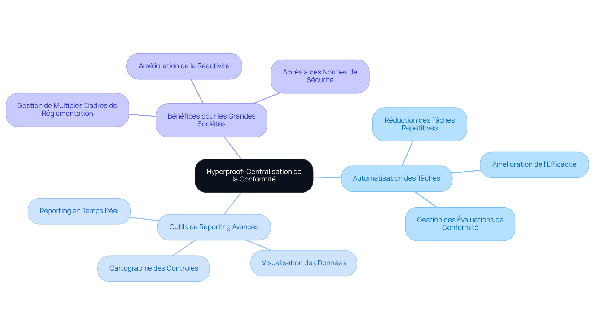 Commencez au centre avec Hyperproof, puis suivez les branches pour explorer comment cette solution aide à gérer la conformité et les avantages qu'elle offre.