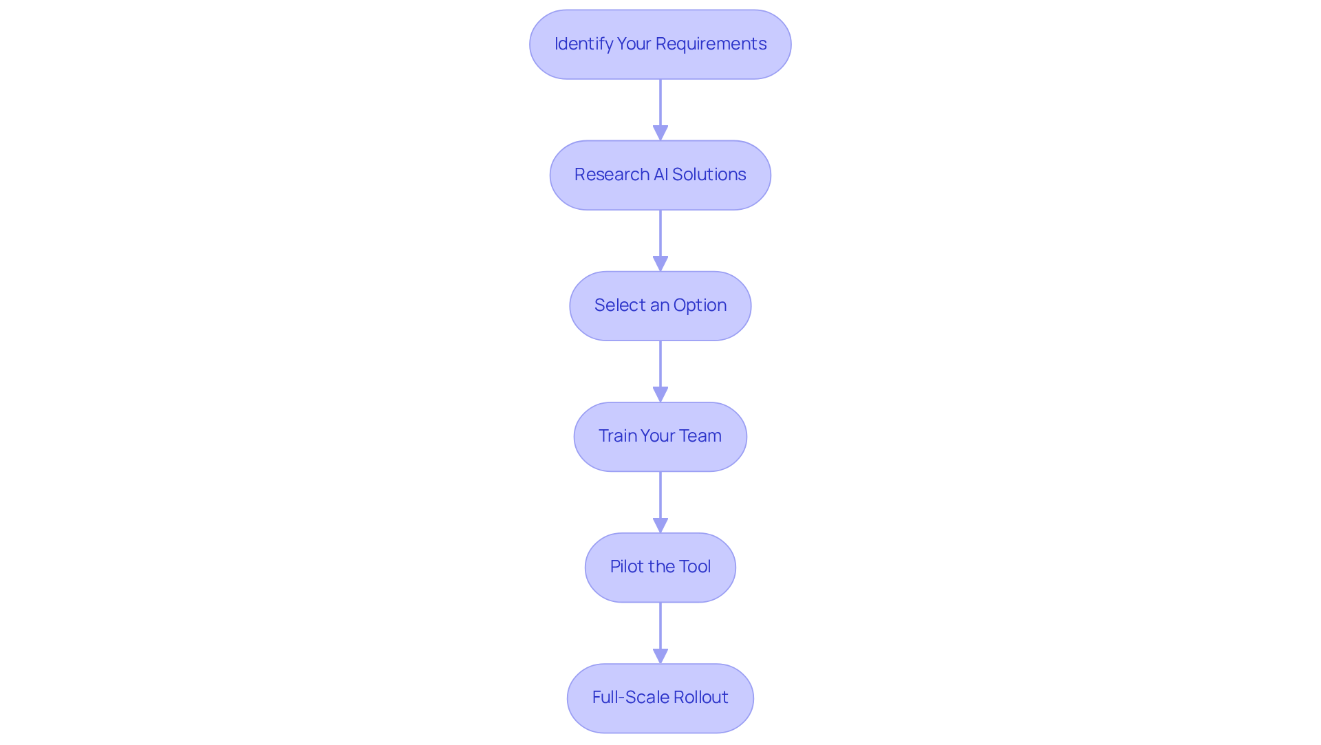 Follow the boxes in order to see how to implement AI tools effectively. Each box represents a key step, and the arrows show you the way from start to finish.