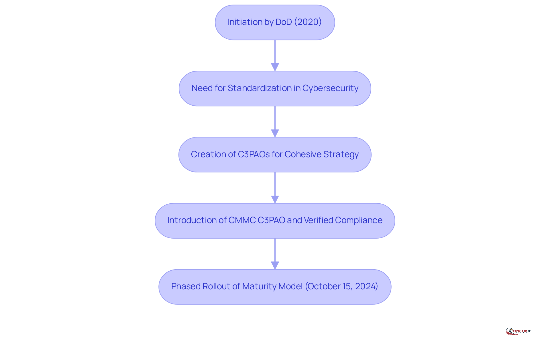 Each box represents a key step in the development of CMMC C3PAO. Follow the arrows to see how the concept evolved from its initiation to its phased rollout, highlighting the importance of standardized cybersecurity practices. Each box represents a key step in the development of CMMC C3PAO. Follow the arrows to see how the concept evolved from its initiation to its phased rollout, highlighting the importance of standardized cybersecurity practices.