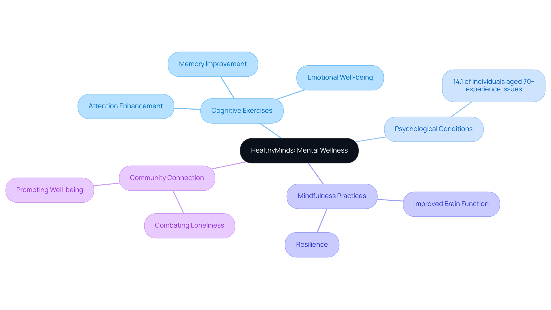 The central node represents the HealthyMinds app, while the branches show key areas of focus. Each sub-branch provides more detail on how the app supports cognitive health and well-being for seniors.