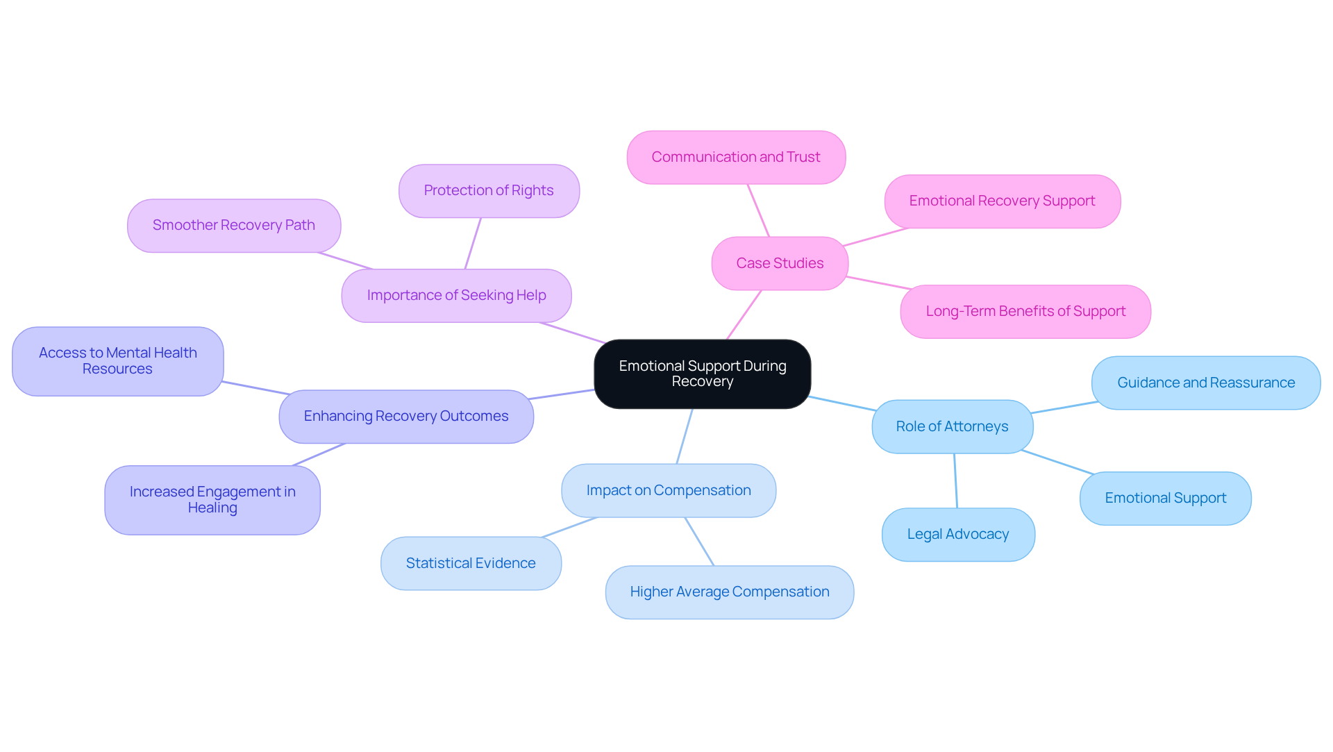 This mindmap illustrates how emotional support from attorneys can influence various aspects of recovery. Each branch represents a key area of focus, showing how they connect to the central theme of emotional support. Follow the branches to see how legal representation can aid in both emotional healing and practical outcomes.