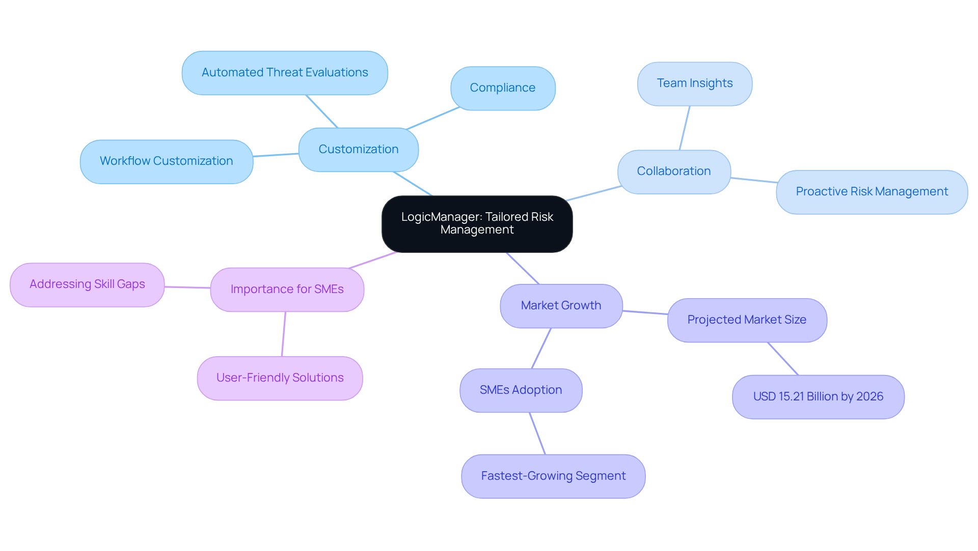 The central node represents LogicManager's focus, while branches show key features and market trends. Each color-coded branch highlights different aspects of risk management, making it easy to see how they connect and contribute to effective coding environments. The central node represents LogicManager's focus, while branches show key features and market trends. Each color-coded branch highlights different aspects of risk management, making it easy to see how they connect and contribute to effective coding environments.