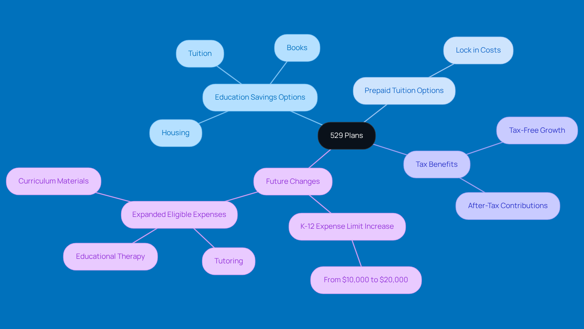 Start at the center with '529 Plans', then follow the branches to explore the different types and benefits. Each color represents a different aspect of the plans, making it easy to see how they connect.