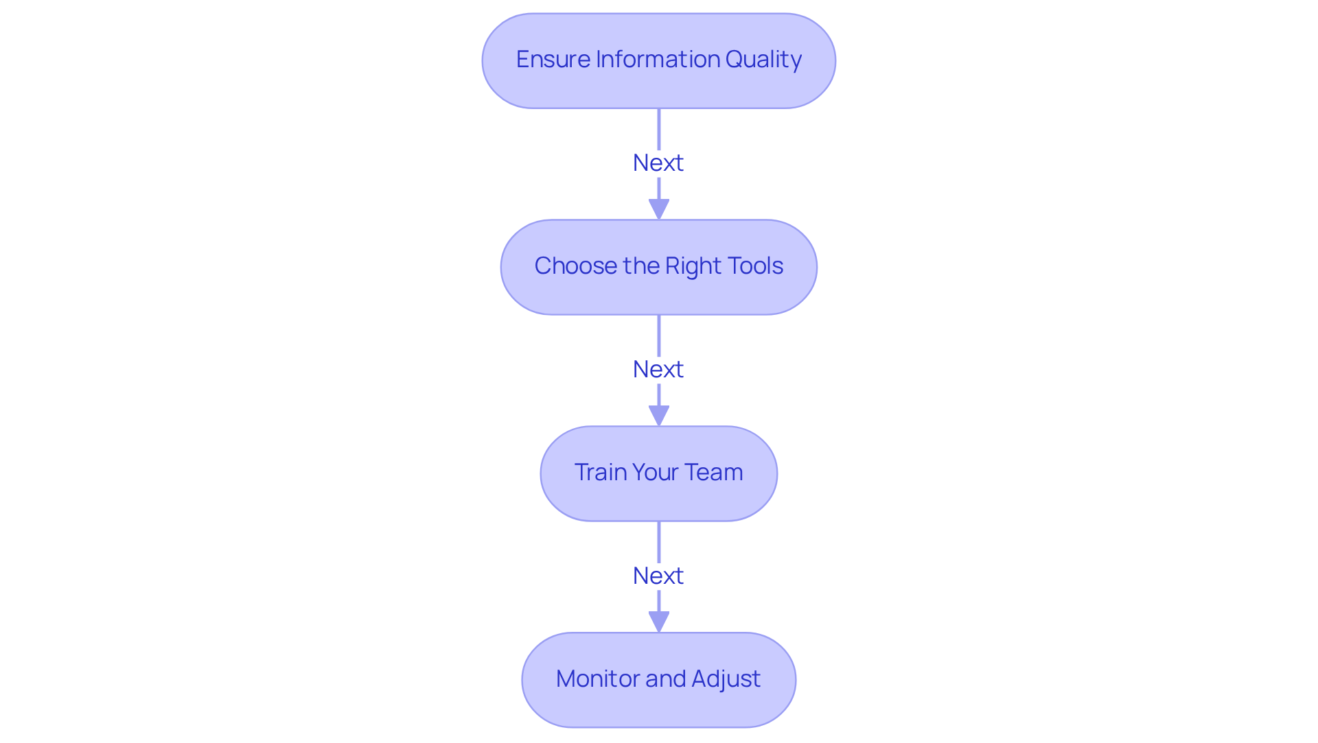 Each box represents a crucial step in the CRM enhancement process. Follow the arrows to see the order of actions needed to successfully implement CRM enrichment.