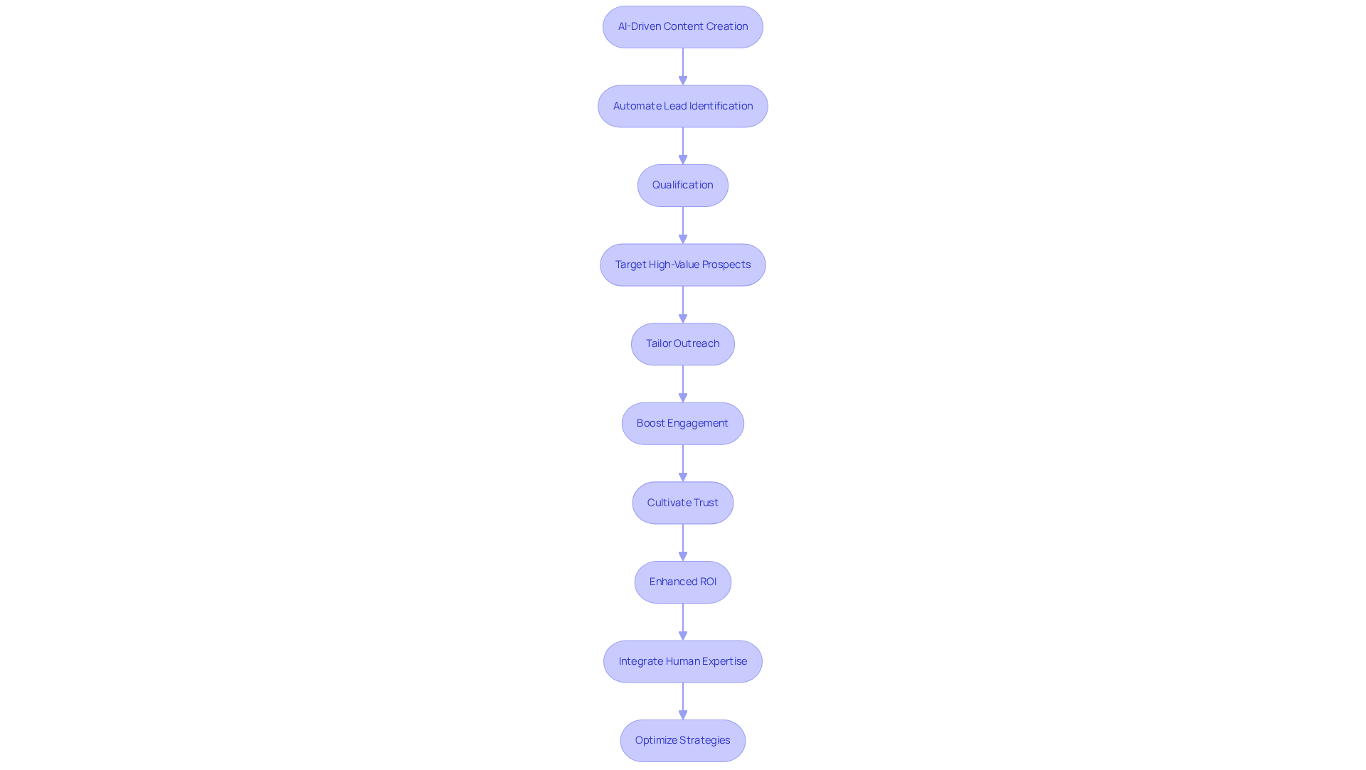 Follow the arrows to see how AI-driven strategies enhance lead generation. Each step leads to the next, showing how automation and human expertise work together to improve marketing outcomes.