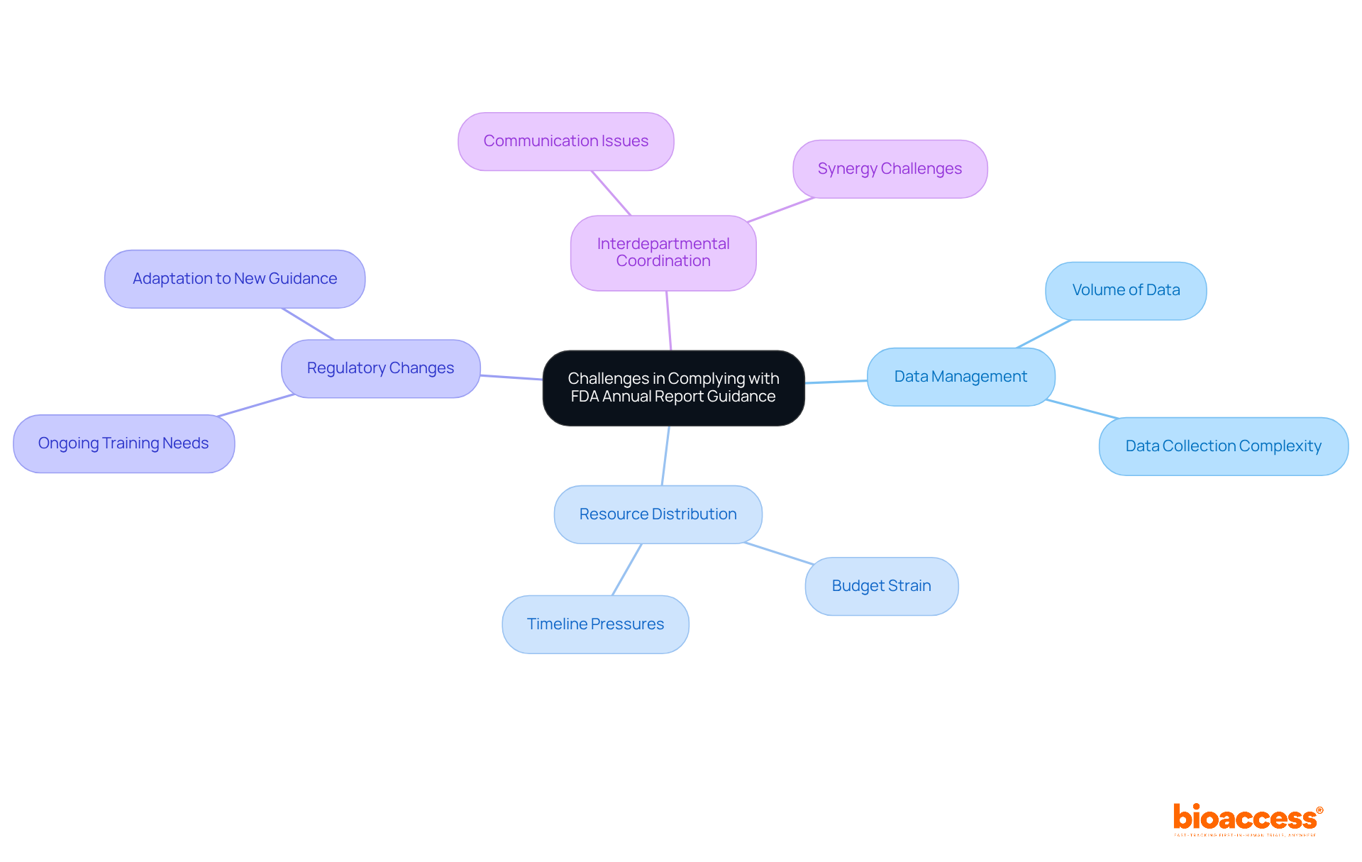 The central node represents the main focus on FDA compliance challenges, while the branches illustrate specific areas of difficulty and strategies for overcoming them, helping you see the full scope of issues organizations face.