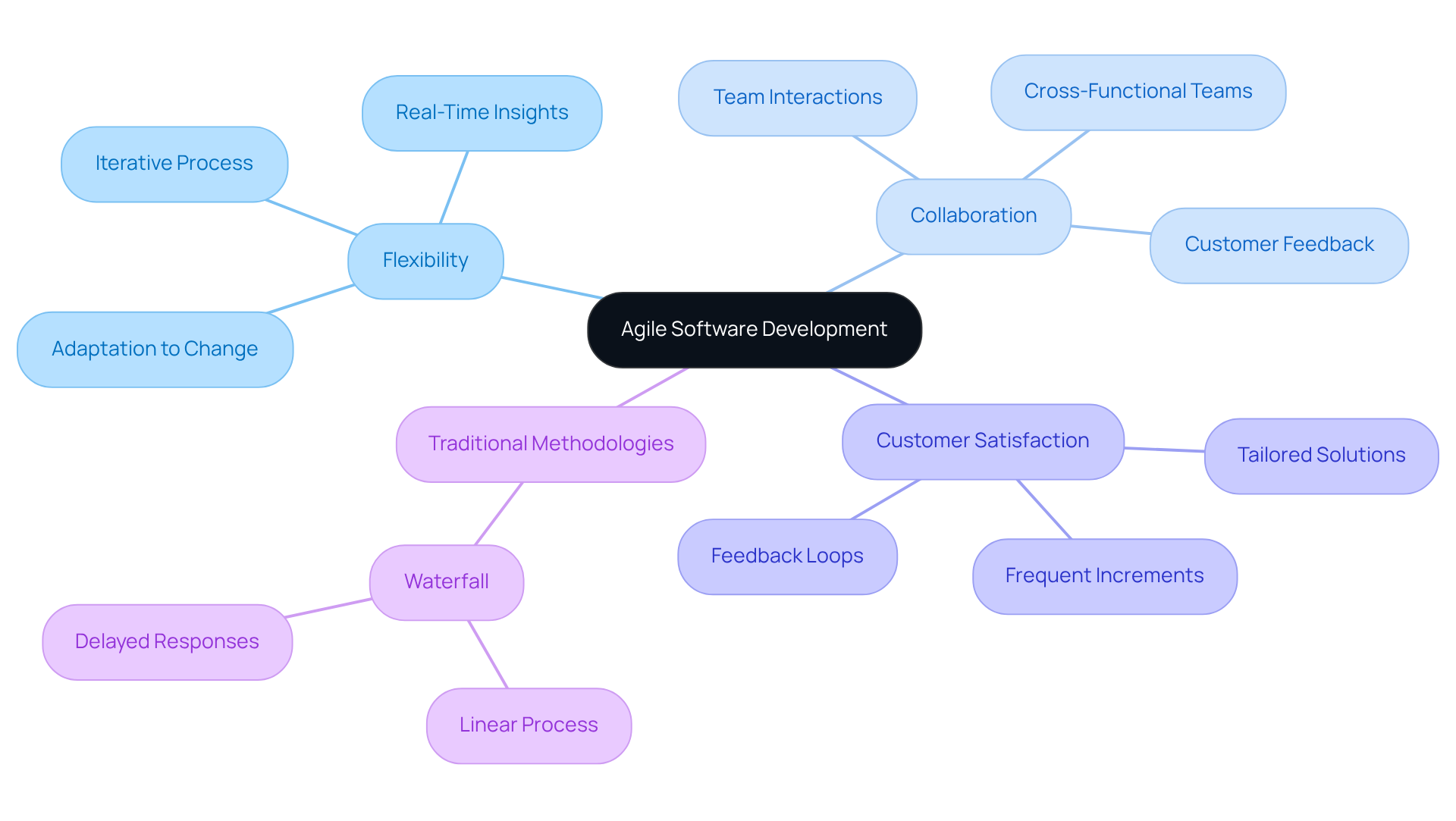 The center represents Agile Software Development. Each branch shows a key principle or methodology, and the sub-branches provide more details. This layout helps you understand how Agile differs from traditional methods and highlights its focus on flexibility and collaboration. The center represents Agile Software Development. Each branch shows a key principle or methodology, and the sub-branches provide more details. This layout helps you understand how Agile differs from traditional methods and highlights its focus on flexibility and collaboration.