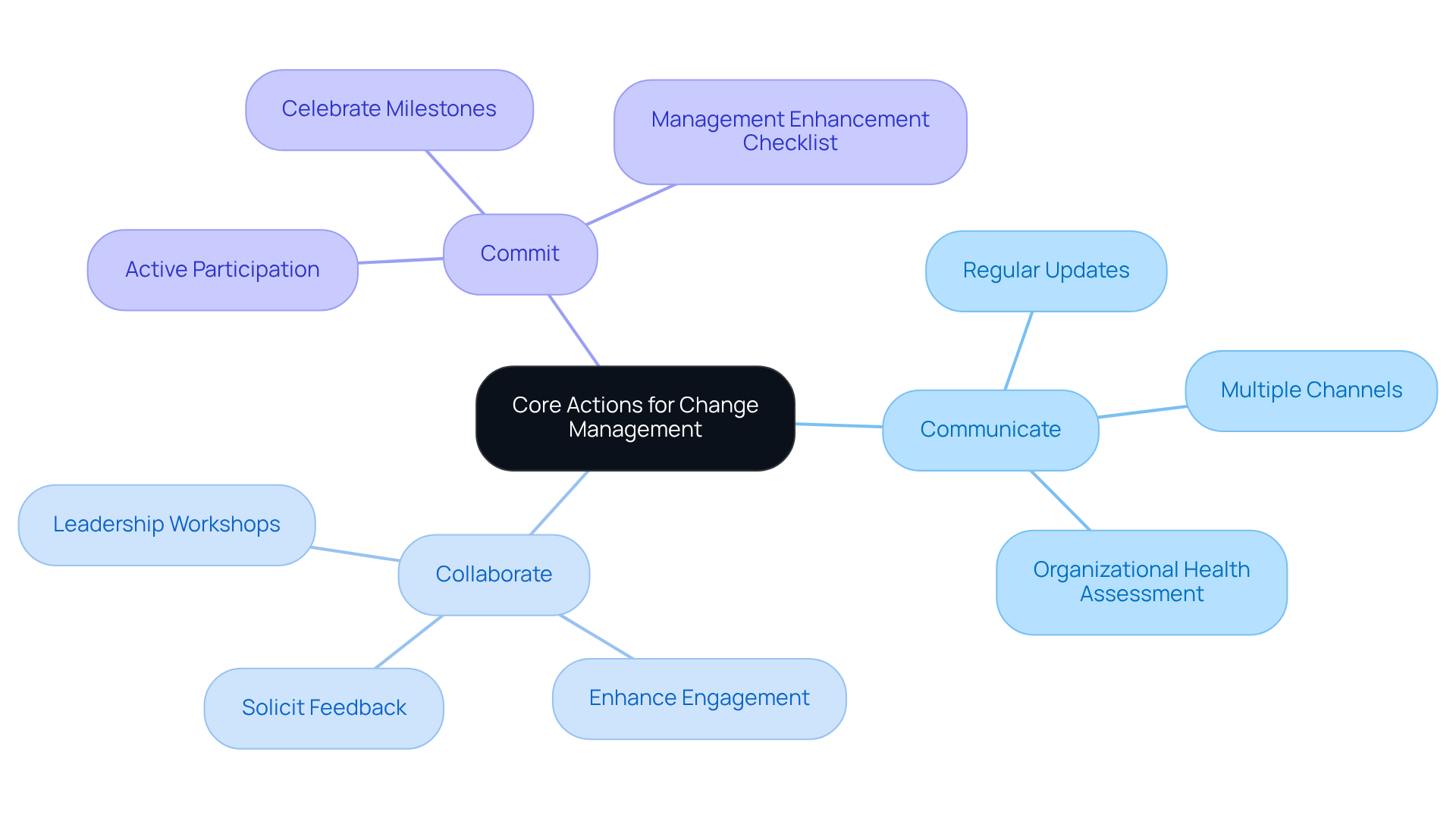 This mindmap illustrates the three essential actions for managing change effectively. Each main branch represents a core action, and the sub-branches detail specific strategies and benefits associated with each action. Follow the branches to understand how these actions interconnect and support successful transformations.