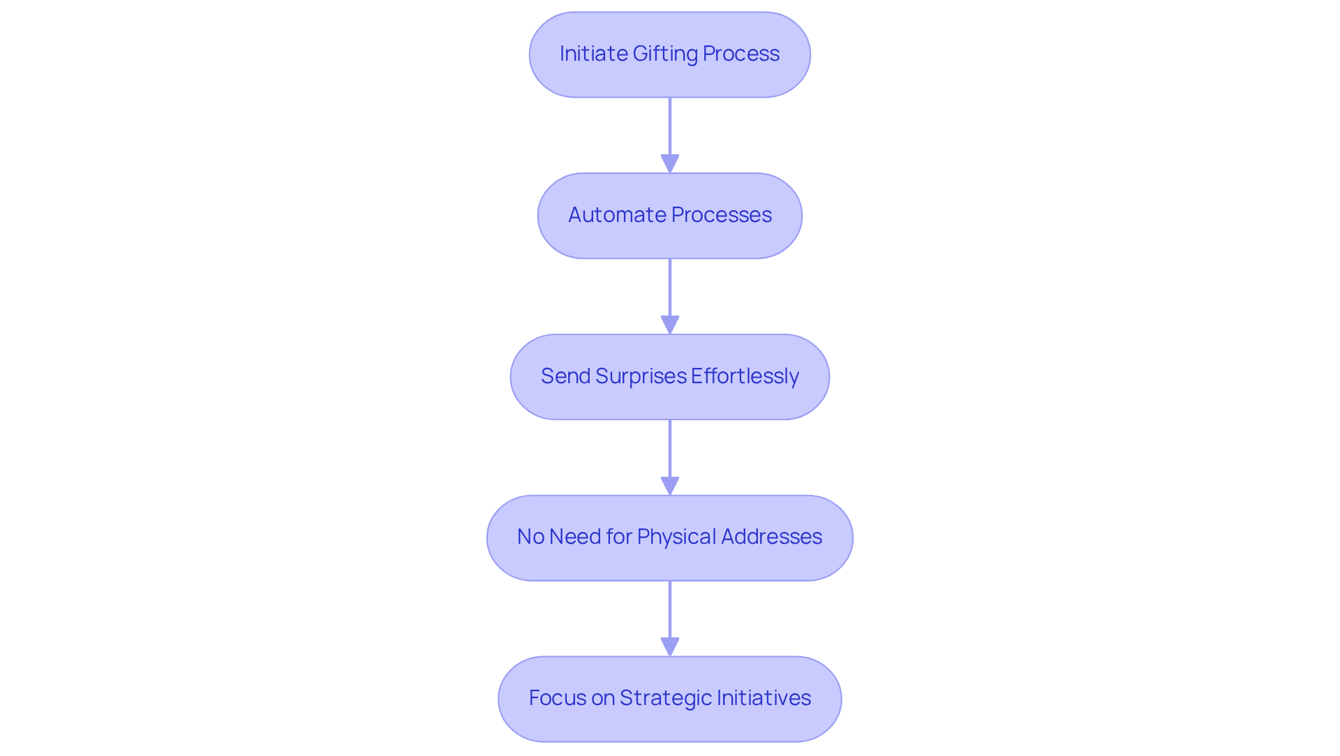 Follow the arrows to see how the gifting process works. Each step shows how automation helps HR teams save time and focus on what really matters.