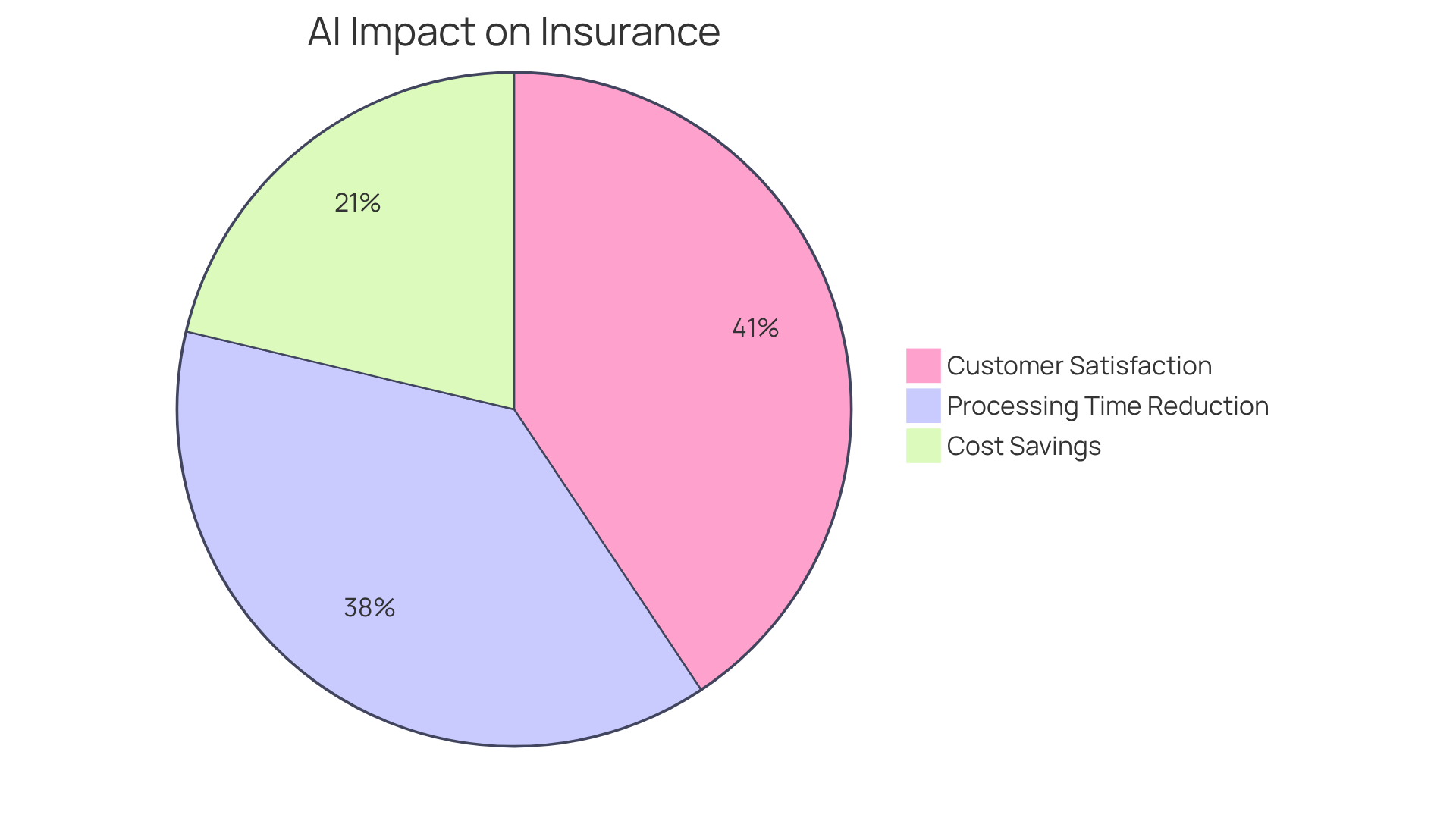 Each slice of the pie shows how much RPA and AI have improved different areas of claims management. A bigger slice means a bigger impact — so you can see how these technologies are transforming operations!