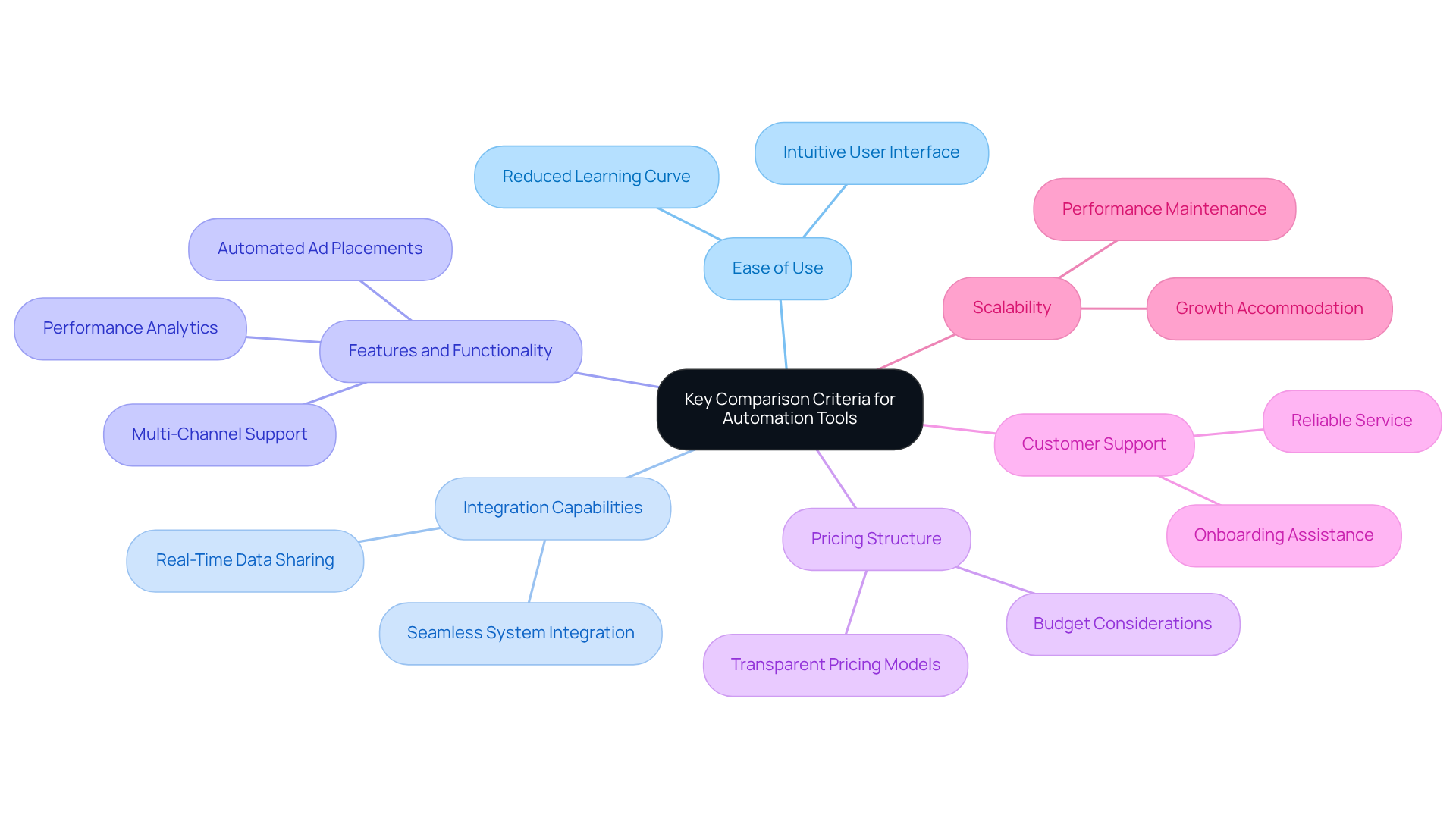 The central node represents the main topic, while each branch shows a key criterion for evaluating automation tools. Follow the branches to explore each criterion and its importance.