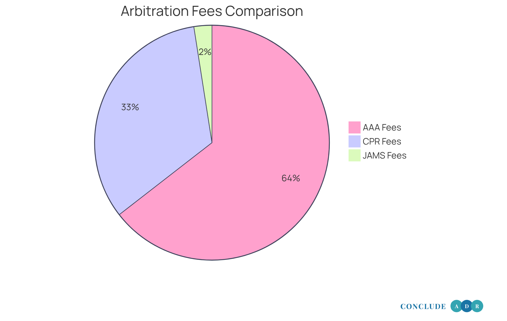 Each slice of the pie represents the administrative fees charged by different arbitration organizations. The larger the slice, the higher the fee for that organization. This helps you see at a glance how much each organization charges compared to the others.