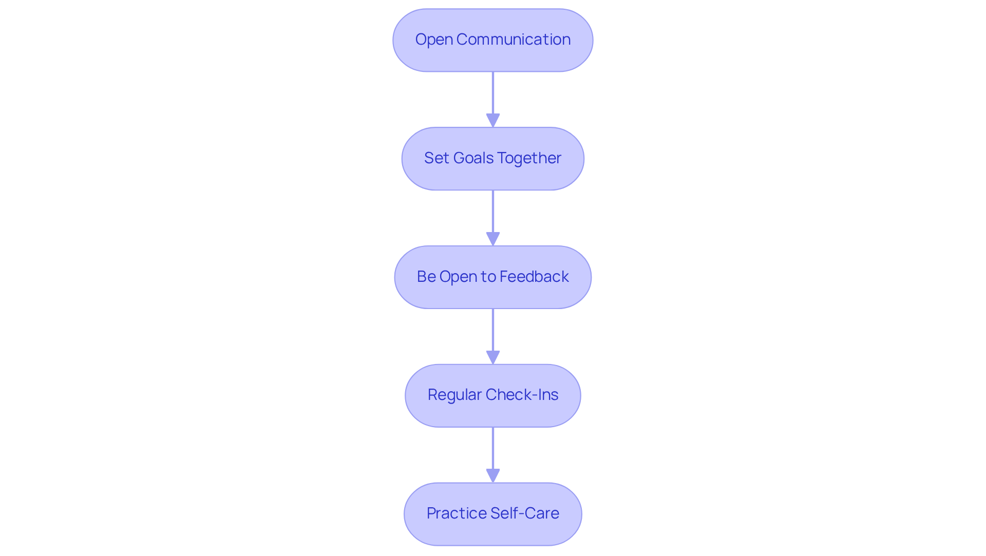 Each box represents a step in your journey with a holistic healer. Follow the arrows to see how each step builds on the previous one, guiding you towards a more effective healing experience.