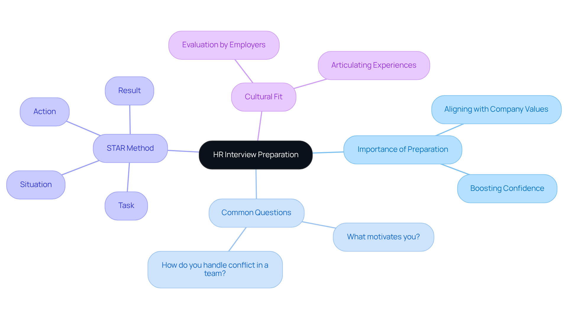 The center represents the overall theme of preparation, while surrounding branches detail important aspects including strategies, common questions, and methods that will help candidates shine in their interviews. The center represents the overall theme of preparation, while surrounding branches detail important aspects including strategies, common questions, and methods that will help candidates shine in their interviews.