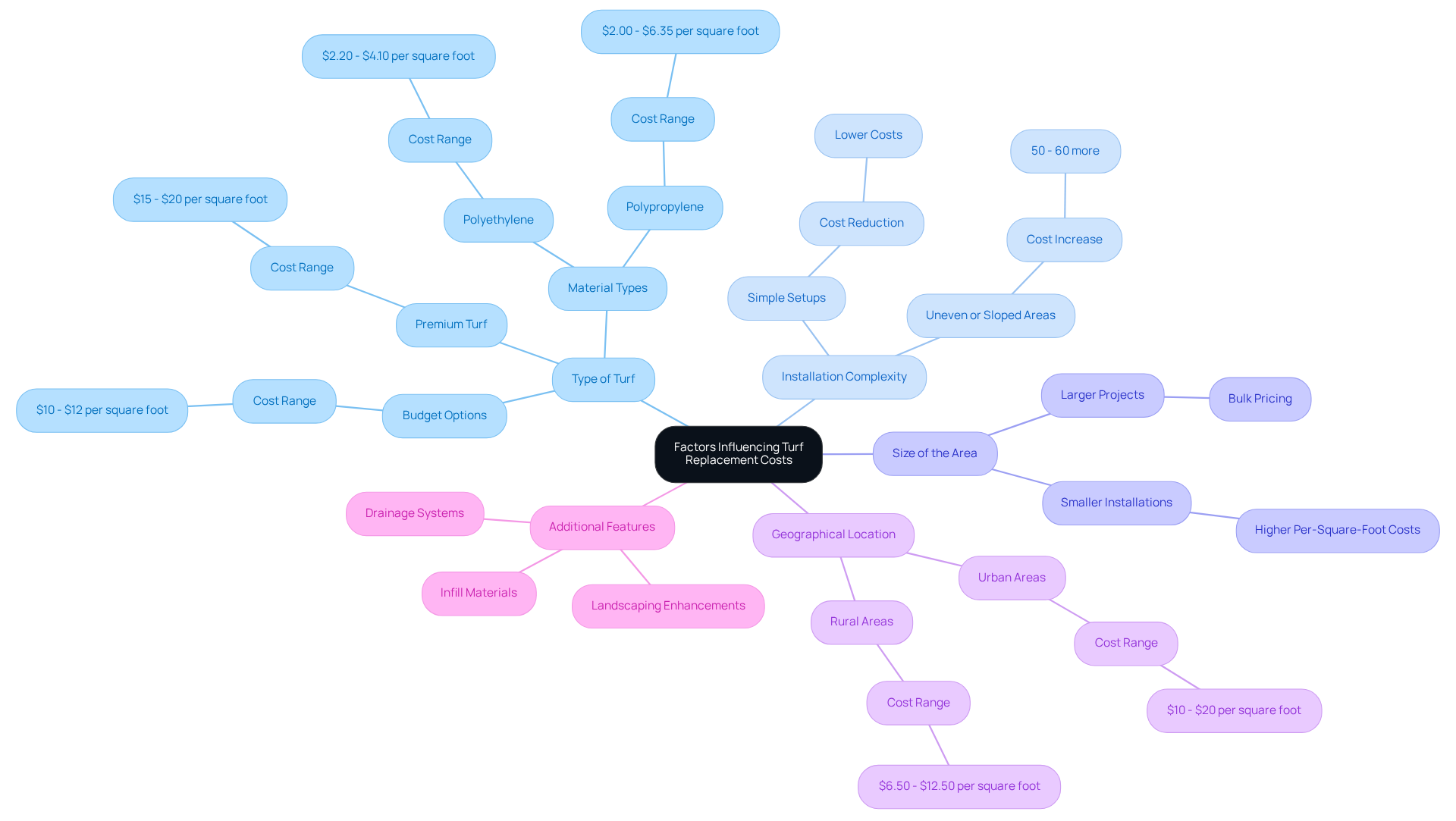 The central node represents the main topic, while the branches show different factors that affect costs. Each sub-branch provides specific details, helping you understand how each factor can impact your budget. The central node represents the main topic, while the branches show different factors that affect costs. Each sub-branch provides specific details, helping you understand how each factor can impact your budget.