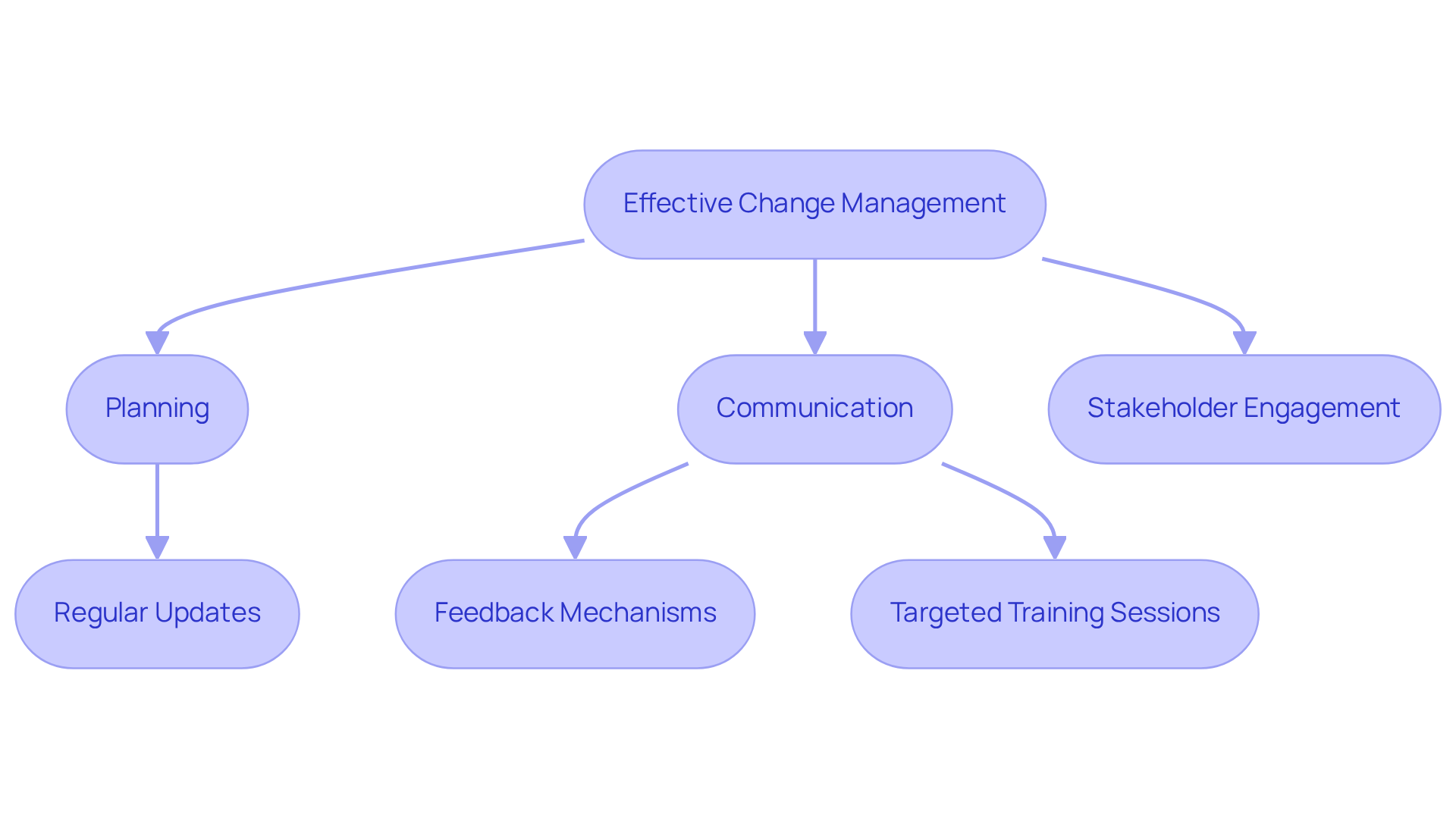 This flowchart outlines the steps involved in managing organizational change. Each box represents a key component or action, and the arrows show how they connect to create a smooth transition.