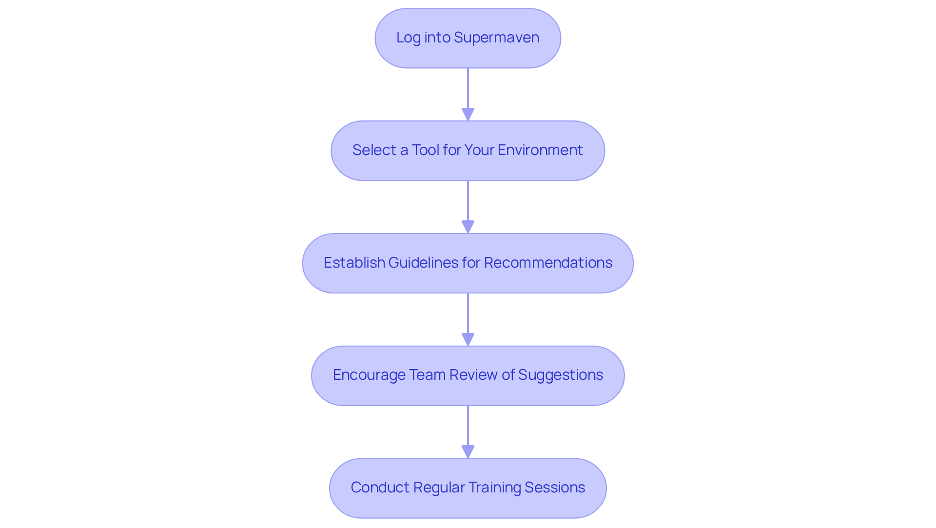 Each box represents a step in the integration process. Follow the arrows to see the order in which these actions should be taken to effectively use Supermaven.