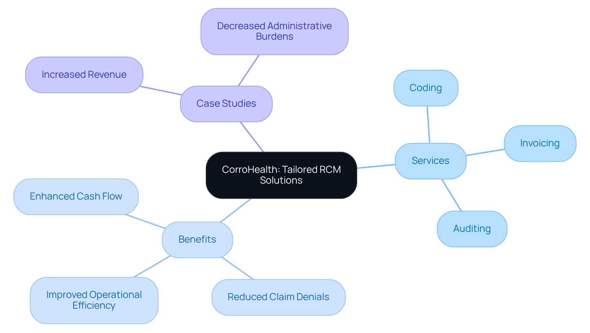 This mindmap illustrates how CorroHealth provides customized revenue cycle management solutions. Start at the center with CorroHealth's main focus, then explore the branches to see the services they offer, the benefits these services bring, and real-world examples of their impact on clinics. This mindmap illustrates how CorroHealth provides customized revenue cycle management solutions. Start at the center with CorroHealth's main focus, then explore the branches to see the services they offer, the benefits these services bring, and real-world examples of their impact on clinics.