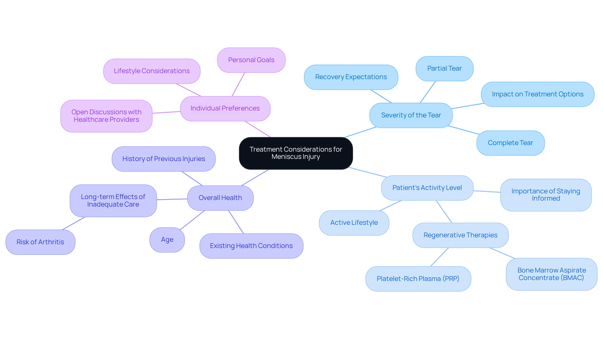 This mindmap helps you visualize the key factors that influence treatment options for meniscus injuries. Start at the center with the main theme, then explore each branch to understand how severity, activity level, health, and personal preferences shape your recovery journey. This mindmap helps you visualize the key factors that influence treatment options for meniscus injuries. Start at the center with the main theme, then explore each branch to understand how severity, activity level, health, and personal preferences shape your recovery journey.