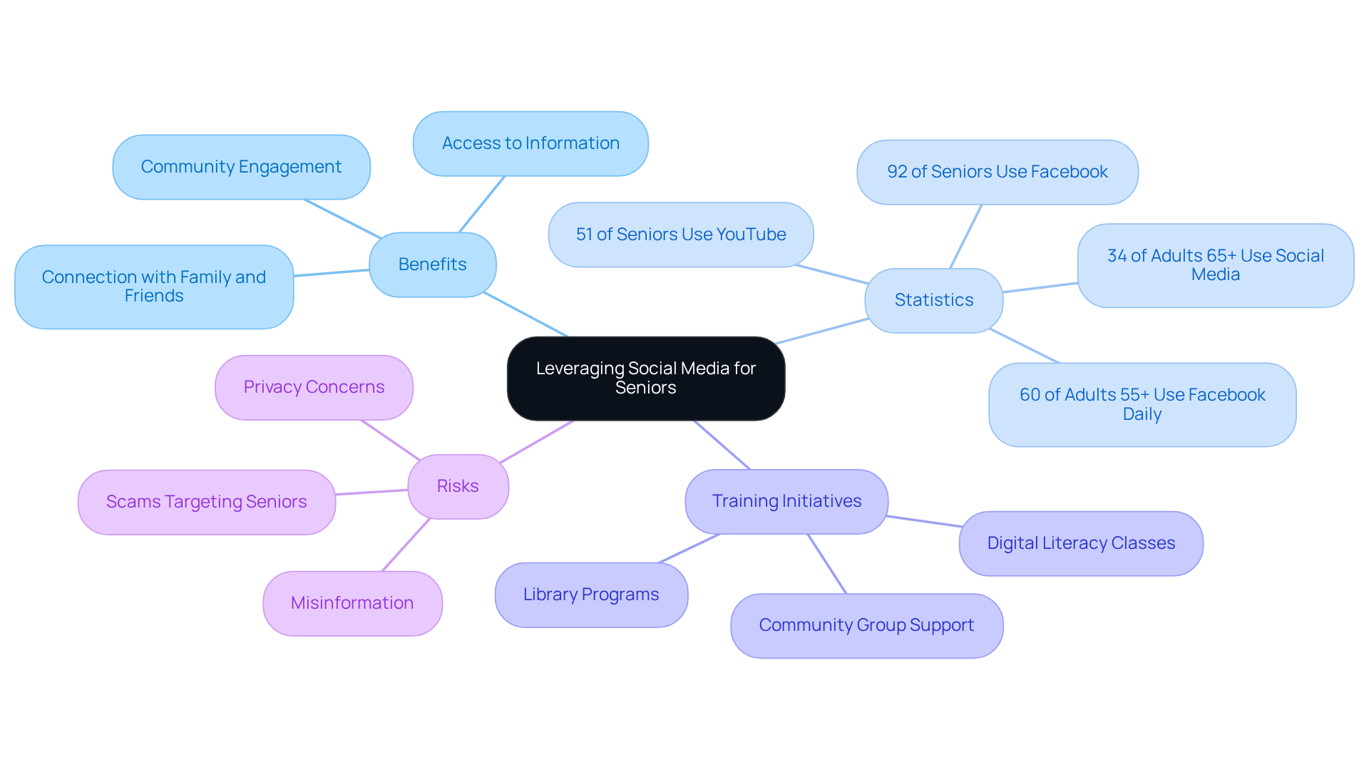 The center represents the main idea of using social media for seniors, while the branches show how it benefits them, where they stand in terms of usage, what support is available, and what risks they might face. The center represents the main idea of using social media for seniors, while the branches show how it benefits them, where they stand in terms of usage, what support is available, and what risks they might face.