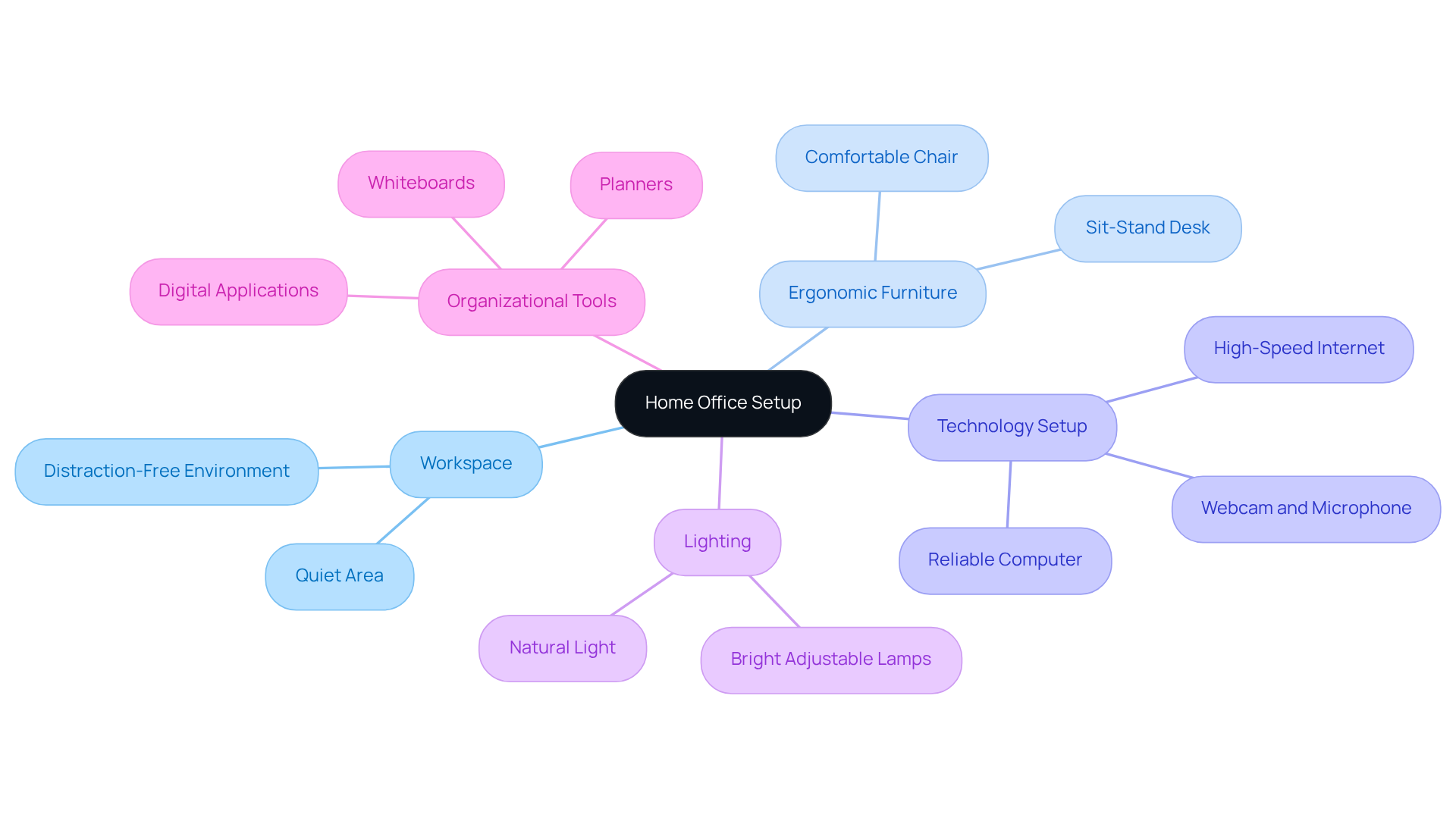 The central node represents your overall goal of setting up a home office. Each branch highlights important areas to focus on, helping you visualize what you need to create an effective workspace.