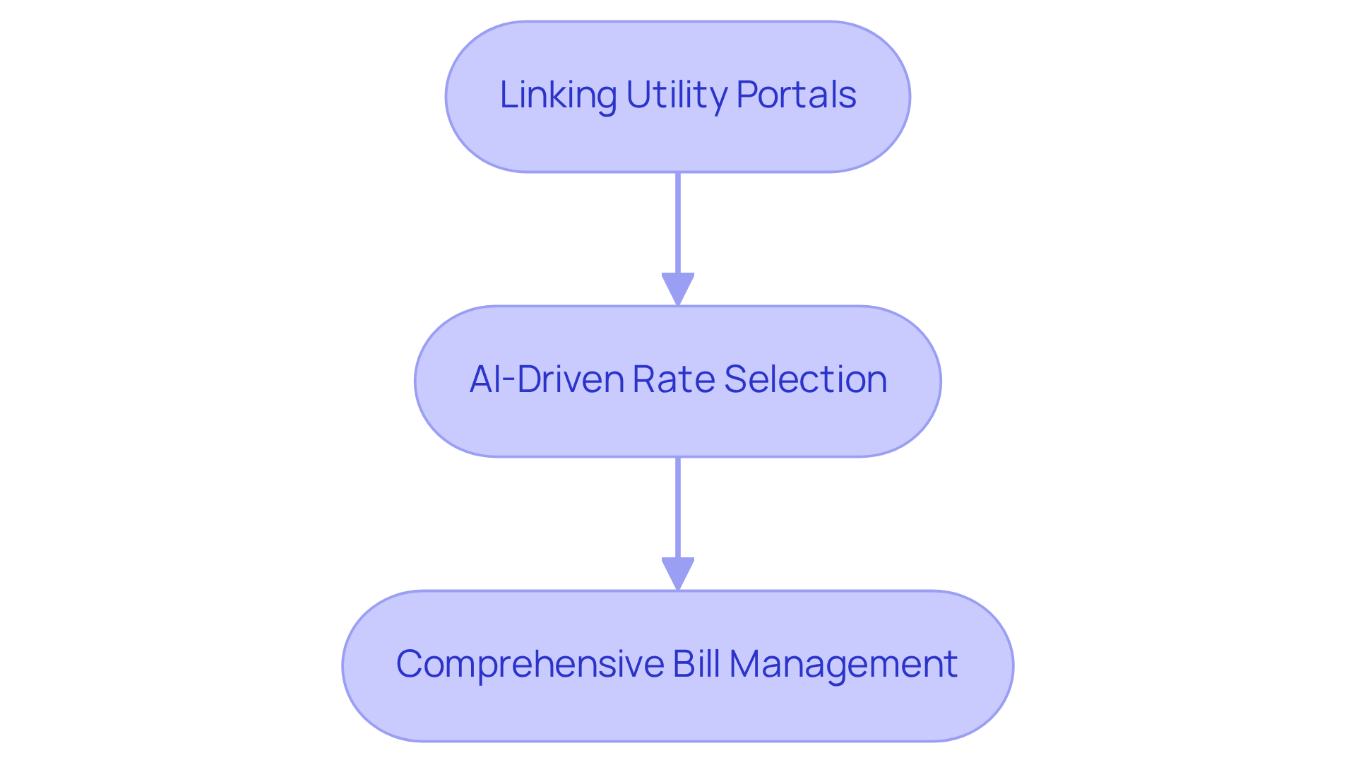 Each box represents a step in the utility management process. Follow the arrows to see how users move from linking their utility accounts to selecting the best rates and managing their bills.