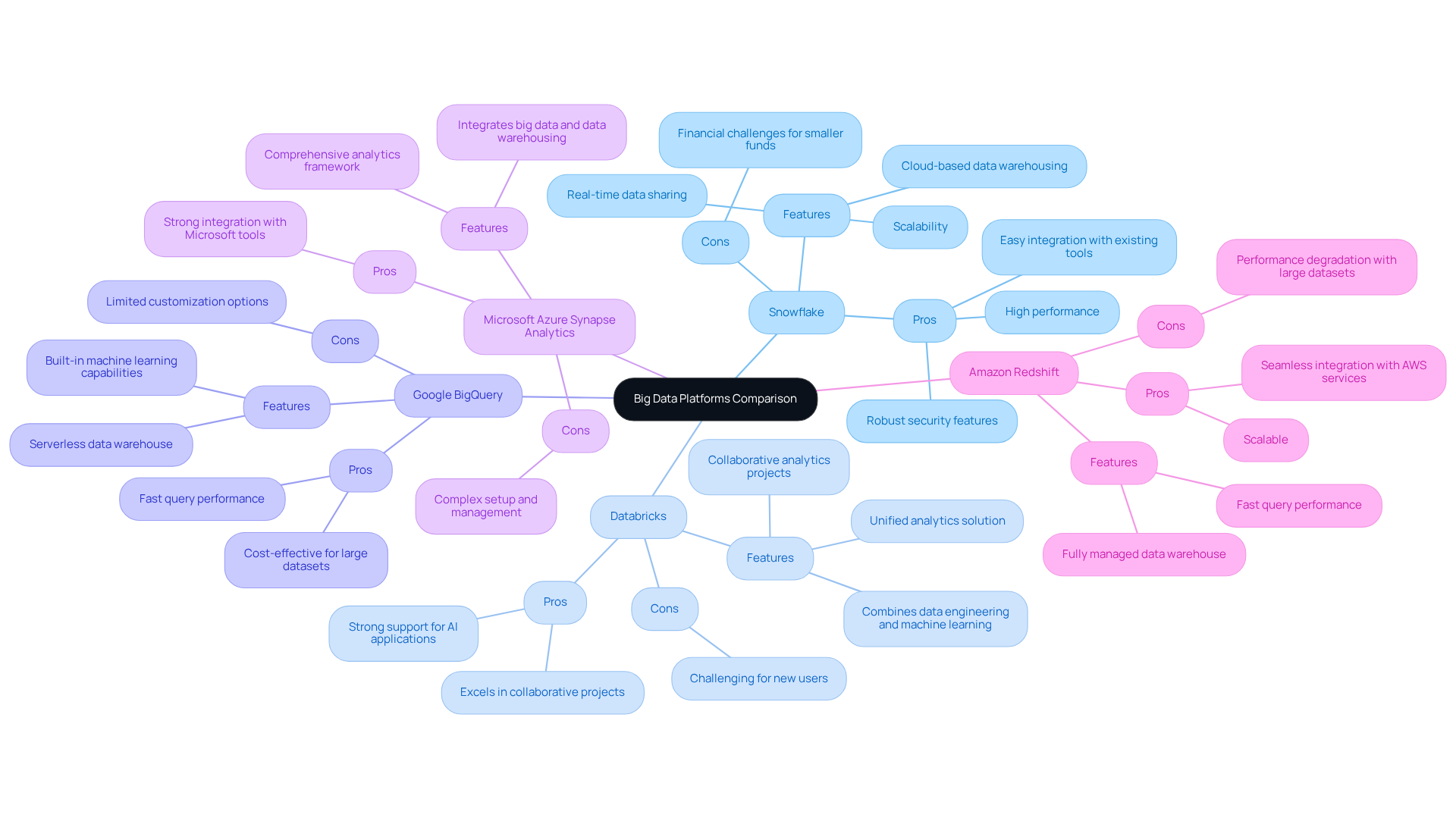 This mindmap shows different big data platforms and their key features, advantages, and drawbacks. Start from the center and explore each platform's strengths and weaknesses by following the branches.