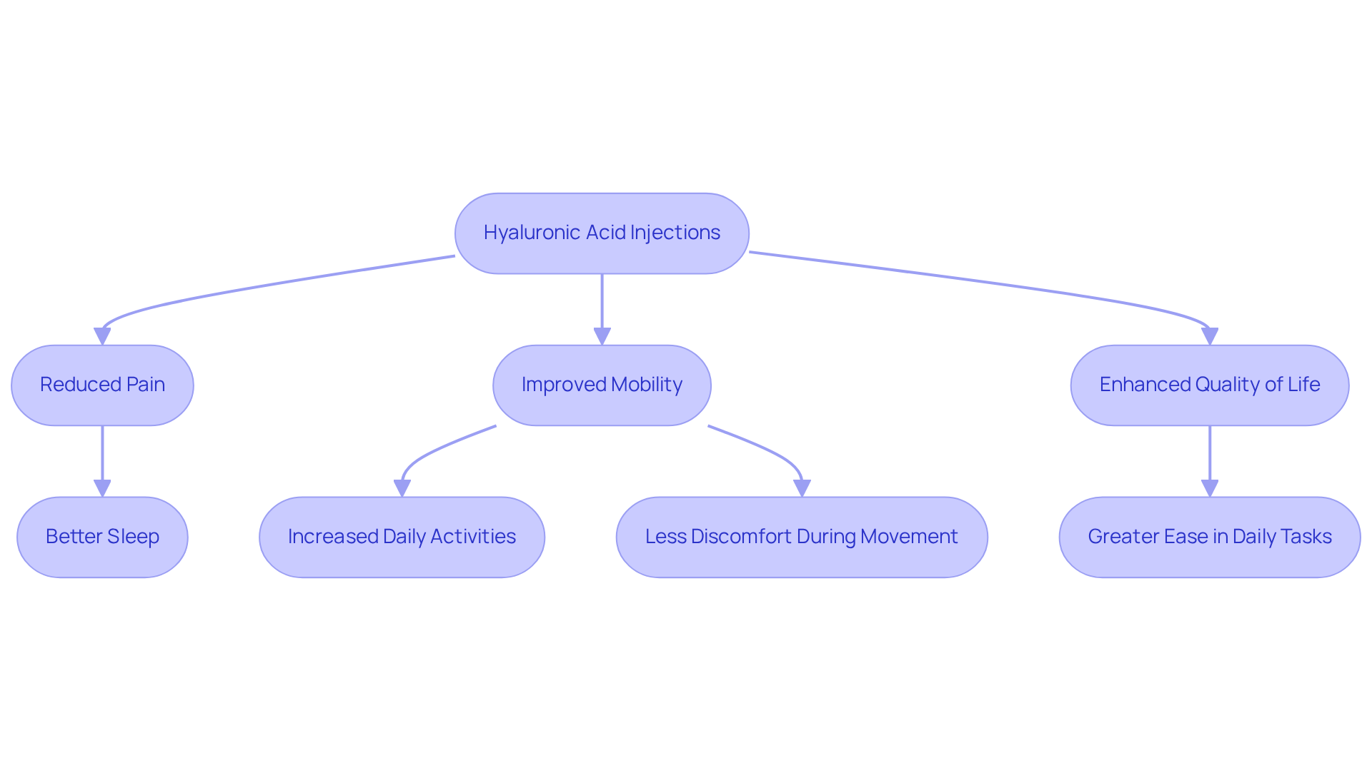 This flowchart illustrates how hyaluronic acid injections can lead to various positive outcomes for patients with shoulder osteoarthritis. Start with the injections, and follow the arrows to see how they can reduce pain, improve mobility, and enhance overall quality of life. This flowchart illustrates how hyaluronic acid injections can lead to various positive outcomes for patients with shoulder osteoarthritis. Start with the injections, and follow the arrows to see how they can reduce pain, improve mobility, and enhance overall quality of life.