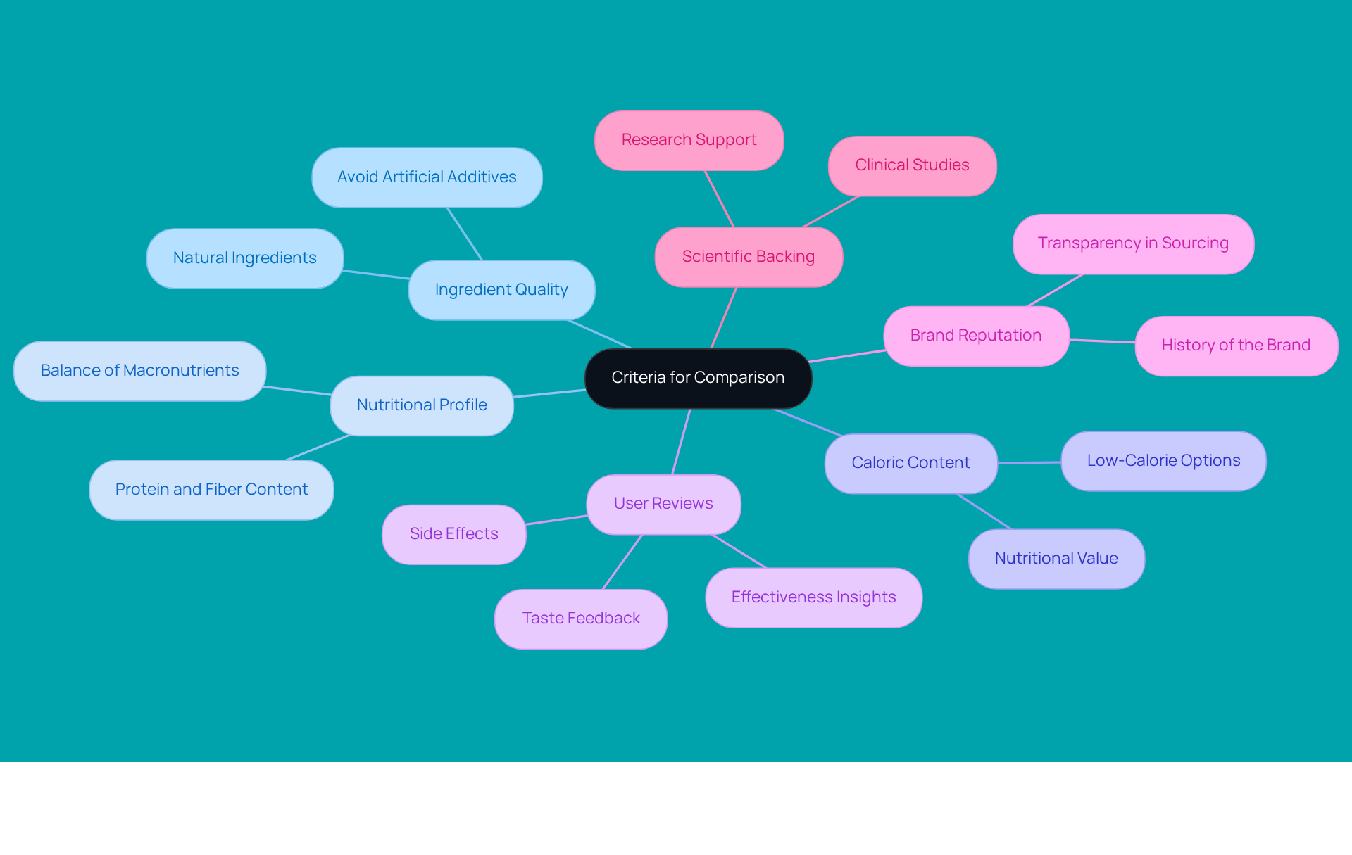 The center shows the main topic, and each branch represents a key criterion to consider. Follow the branches to explore what to look for in a weight loss drink mix.