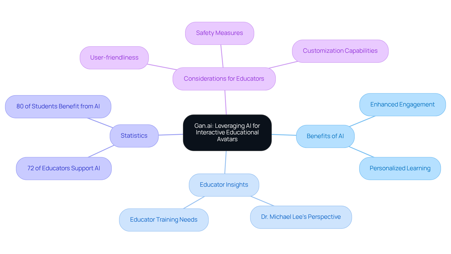 The center represents the main idea of using AI avatars in education. Follow the branches to explore benefits, insights from educators, important statistics, and considerations for choosing tools.