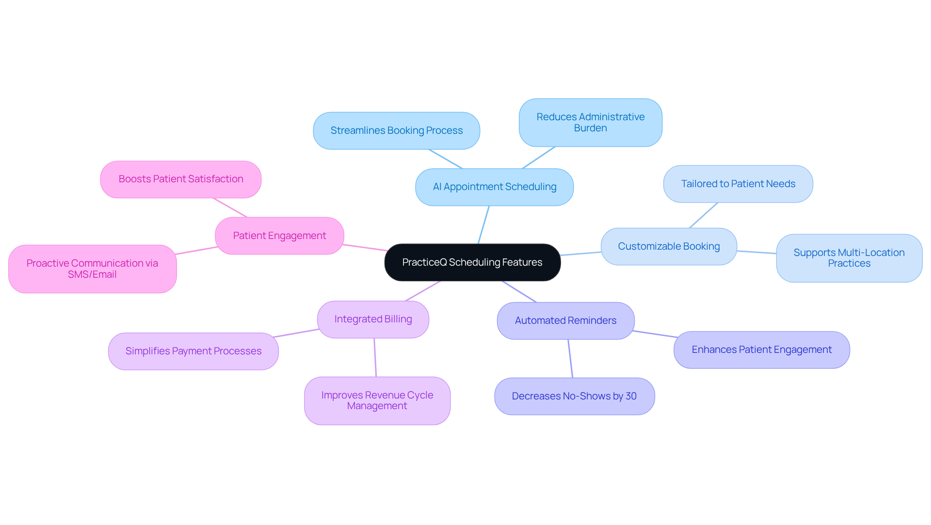 The center represents PracticeQ's scheduling features, with branches showing how each feature helps improve efficiency and patient care. Follow the branches to see the specific benefits of each feature.
