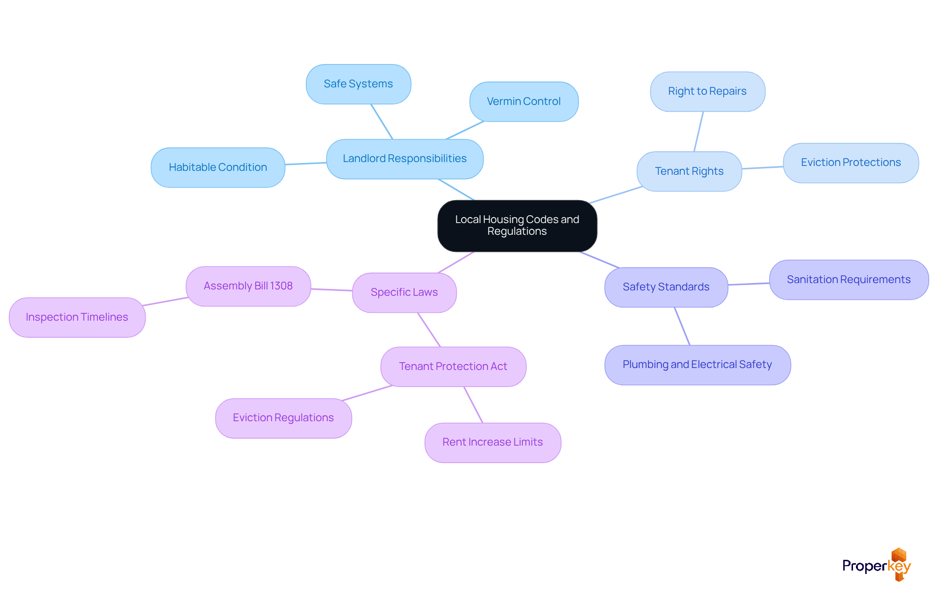 This mindmap illustrates the essential components of California's housing regulations for landlords. Start at the center with the main topic, then explore the branches to understand landlord responsibilities, tenant rights, safety standards, and specific laws that impact property management.
