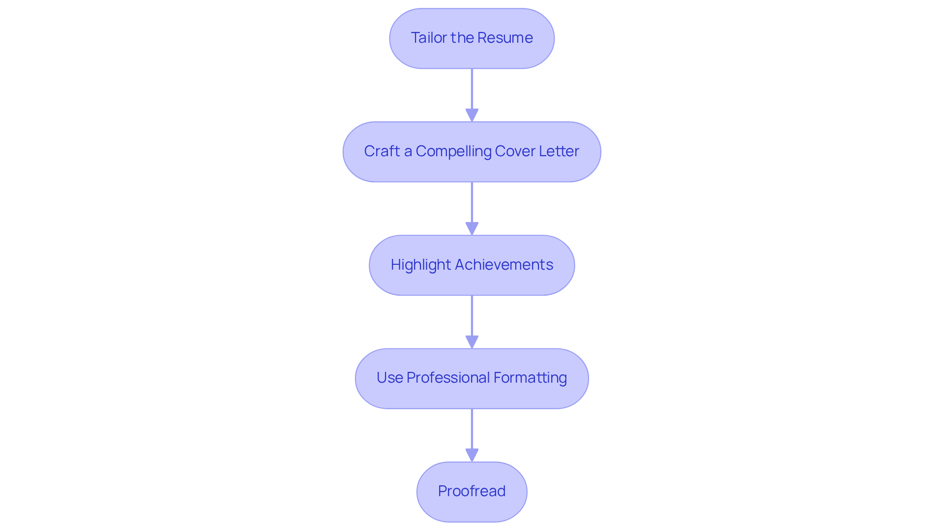 Each box outlines a key step in preparing application materials. Follow the arrows to see the recommended order for maximizing your chances of securing interviews. Each box outlines a key step in preparing application materials. Follow the arrows to see the recommended order for maximizing your chances of securing interviews.
