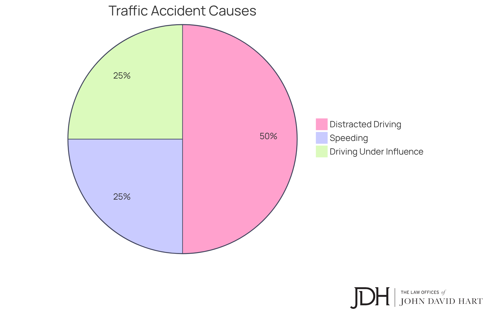 Each slice of the pie represents a different cause of traffic accidents. The size of each slice shows how much that cause contributes to the total number of accidents — the larger the slice, the bigger the problem.