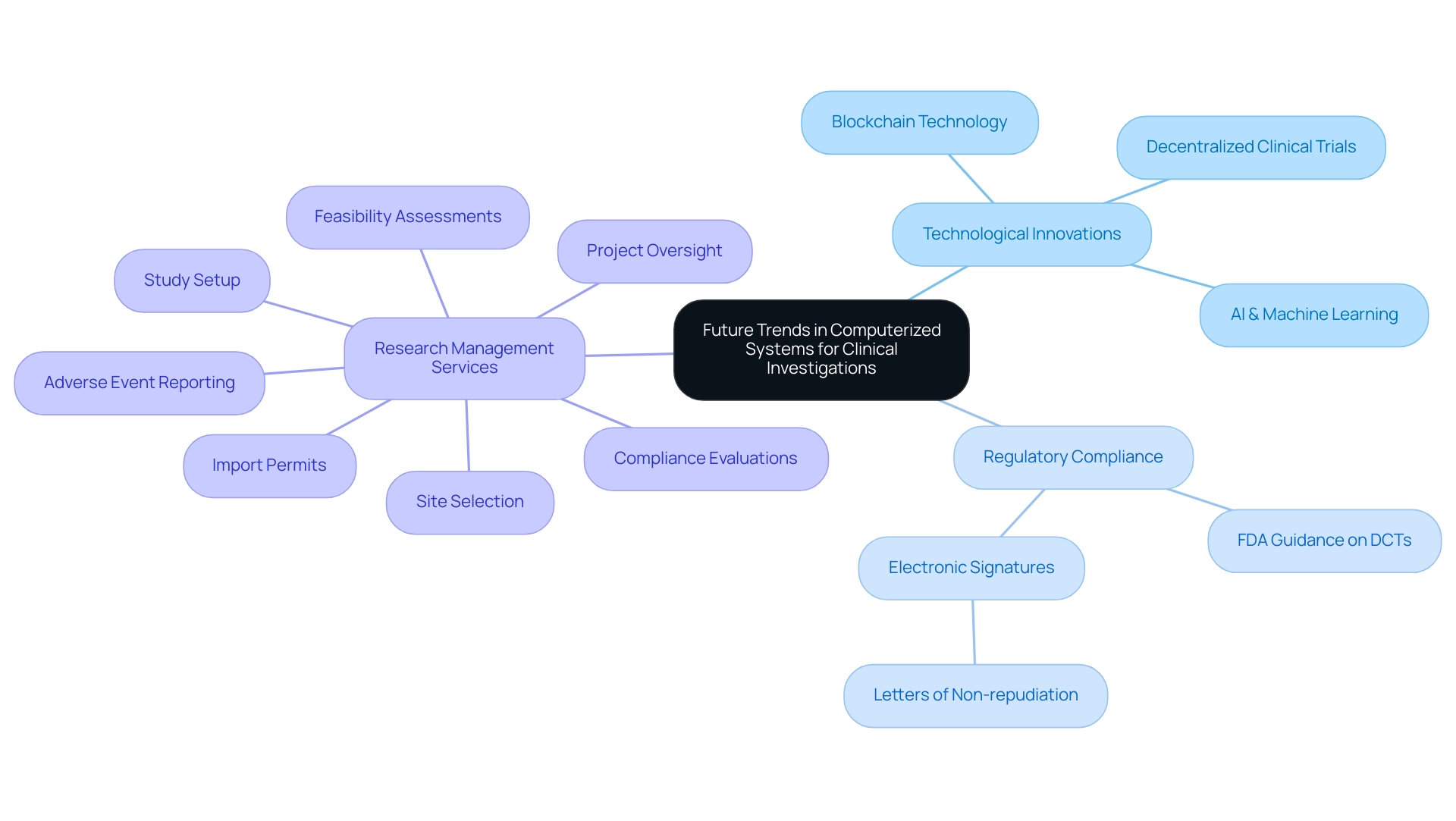 Main branches represent key trends: 'Technological Innovations,' 'Regulatory Compliance,' and 'Research Management Services,' with sub-branches detailing specific technologies and services.