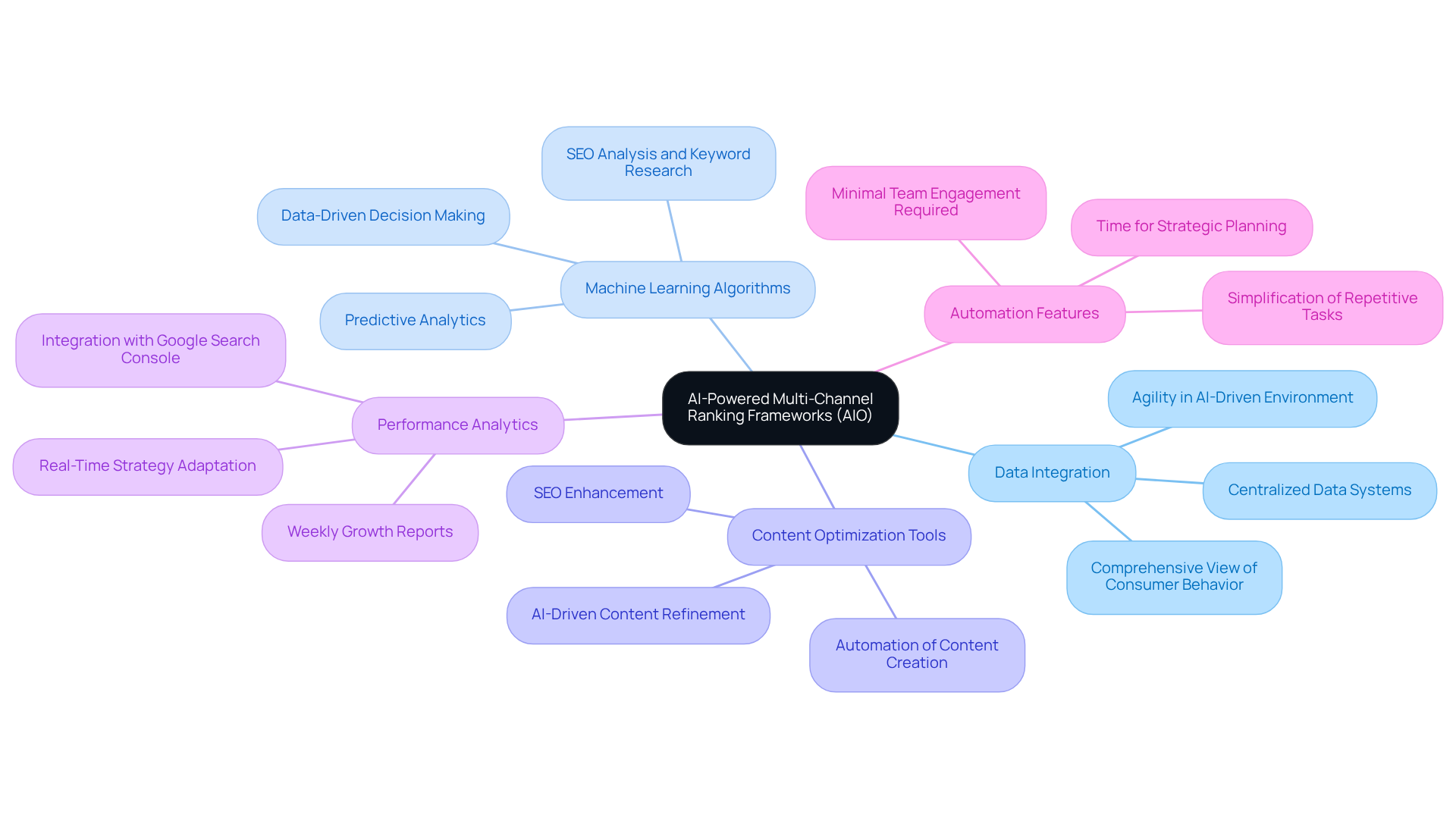 The center represents the main concept of AIO, while the branches show the key components that contribute to effective marketing strategies. Each branch can be explored to understand how it supports the overall framework.