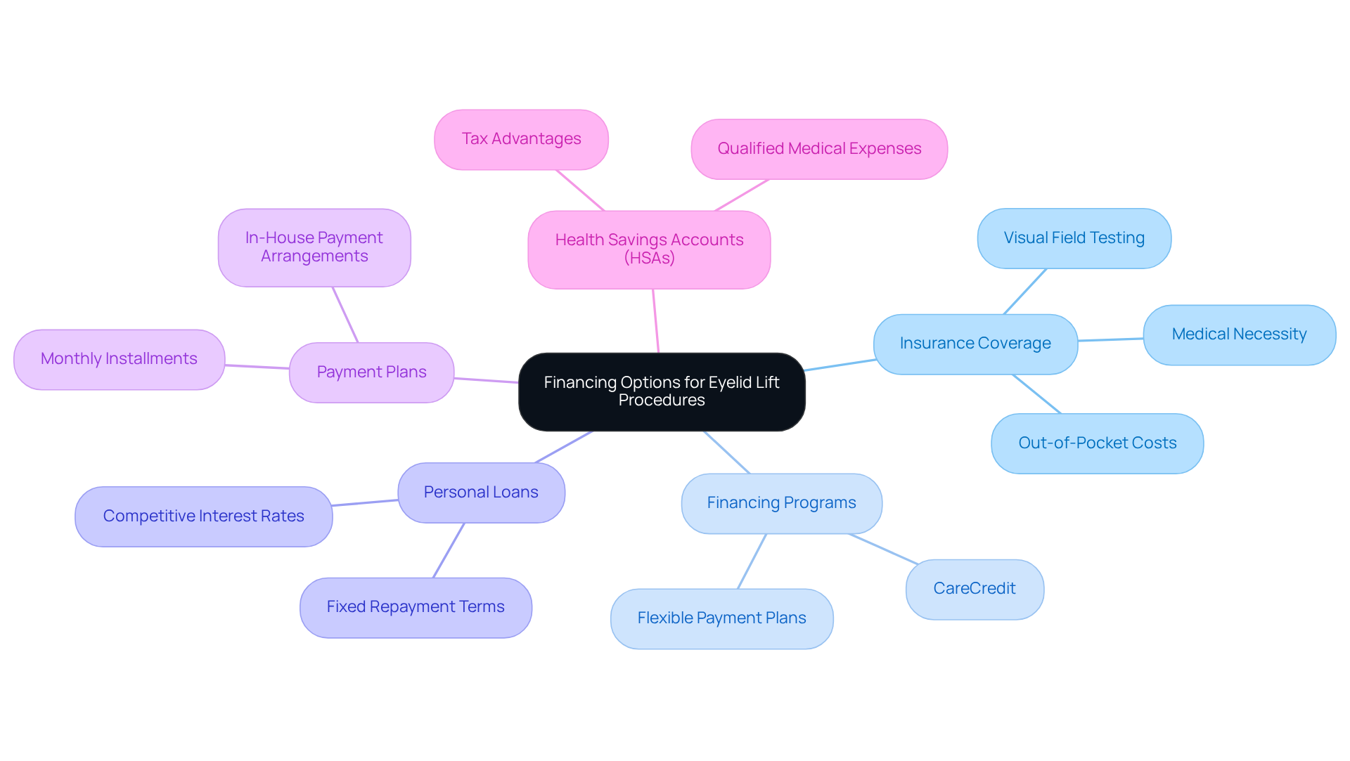 The central node represents the overall topic of financing for eyelid lift procedures. Each branch shows a different option available to help manage costs, with sub-branches providing more details or examples. This layout helps you see all your choices at a glance. The central node represents the overall topic of financing for eyelid lift procedures. Each branch shows a different option available to help manage costs, with sub-branches providing more details or examples. This layout helps you see all your choices at a glance.