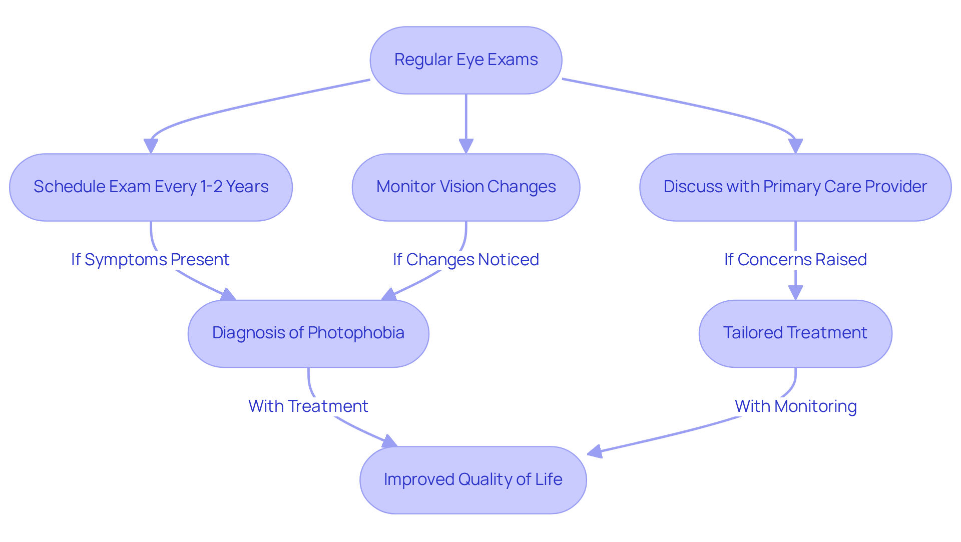 Follow the arrows to see the steps you should take for regular eye exams and how they lead to better eye health and treatment for conditions like photophobia. Follow the arrows to see the steps you should take for regular eye exams and how they lead to better eye health and treatment for conditions like photophobia.