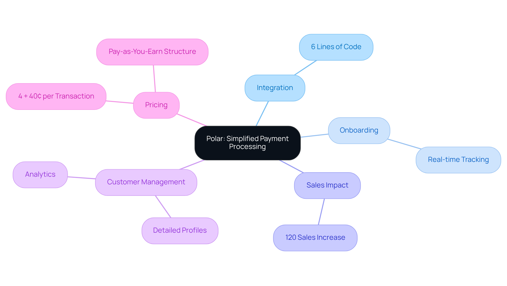 Start at the center with Polar's main function, then explore each branch to discover its features and benefits. Each color-coded branch represents a different aspect of the platform, making it easy to understand how they all contribute to simplifying payment processing.