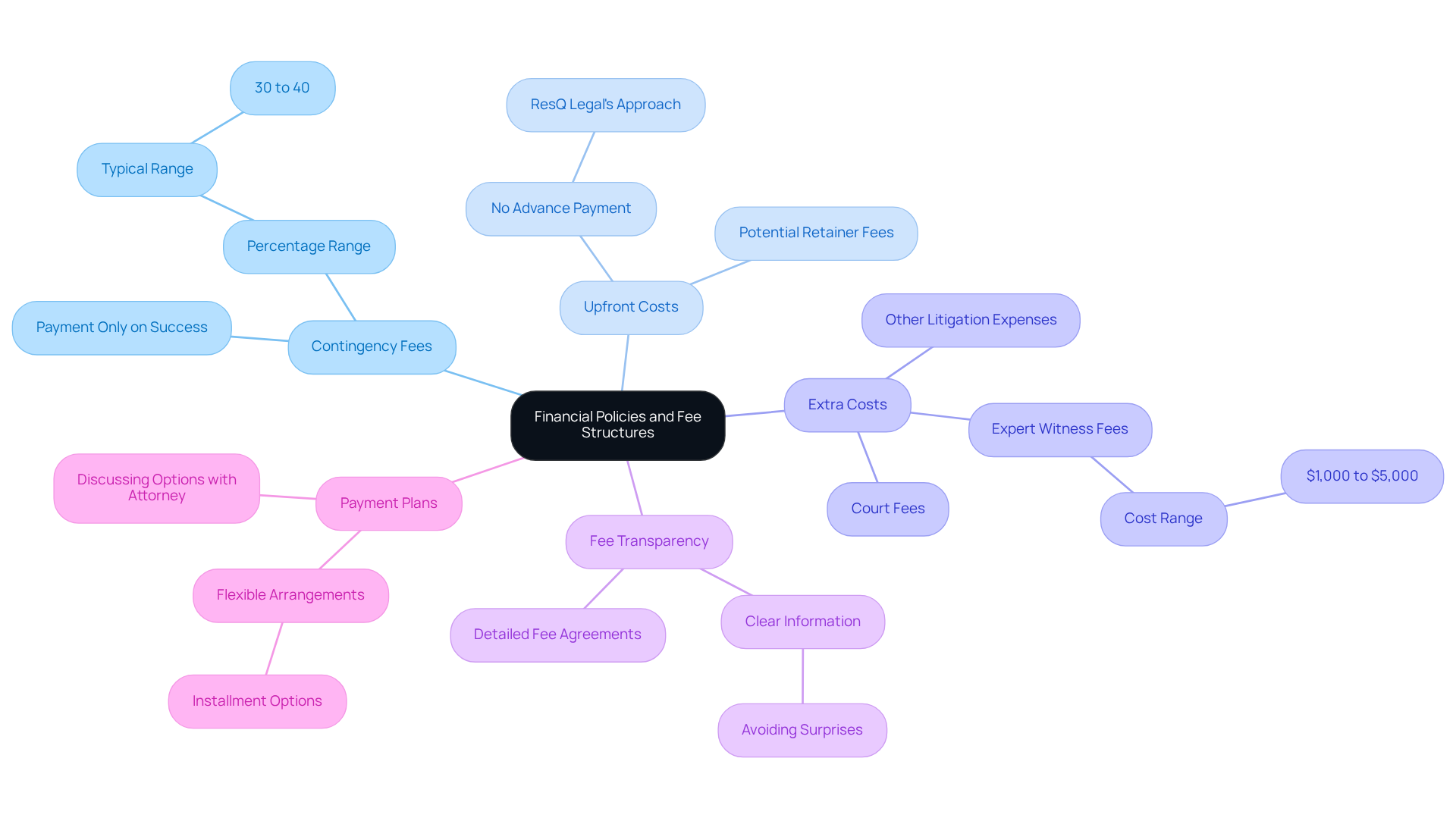 The center represents the main topic, and each branch shows a different aspect of financial policies. Follow the branches to see details about fees, costs, and payment options, helping you navigate the financial landscape of hiring a lawyer.