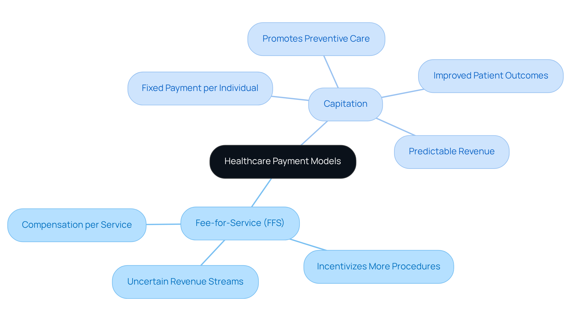 This mindmap illustrates the two main healthcare payment models. The central node represents the overall topic, while the branches show the key features and implications of each model. Follow the branches to see how FFS and Capitation differ in terms of payment structure, incentives, and impacts on patient care.